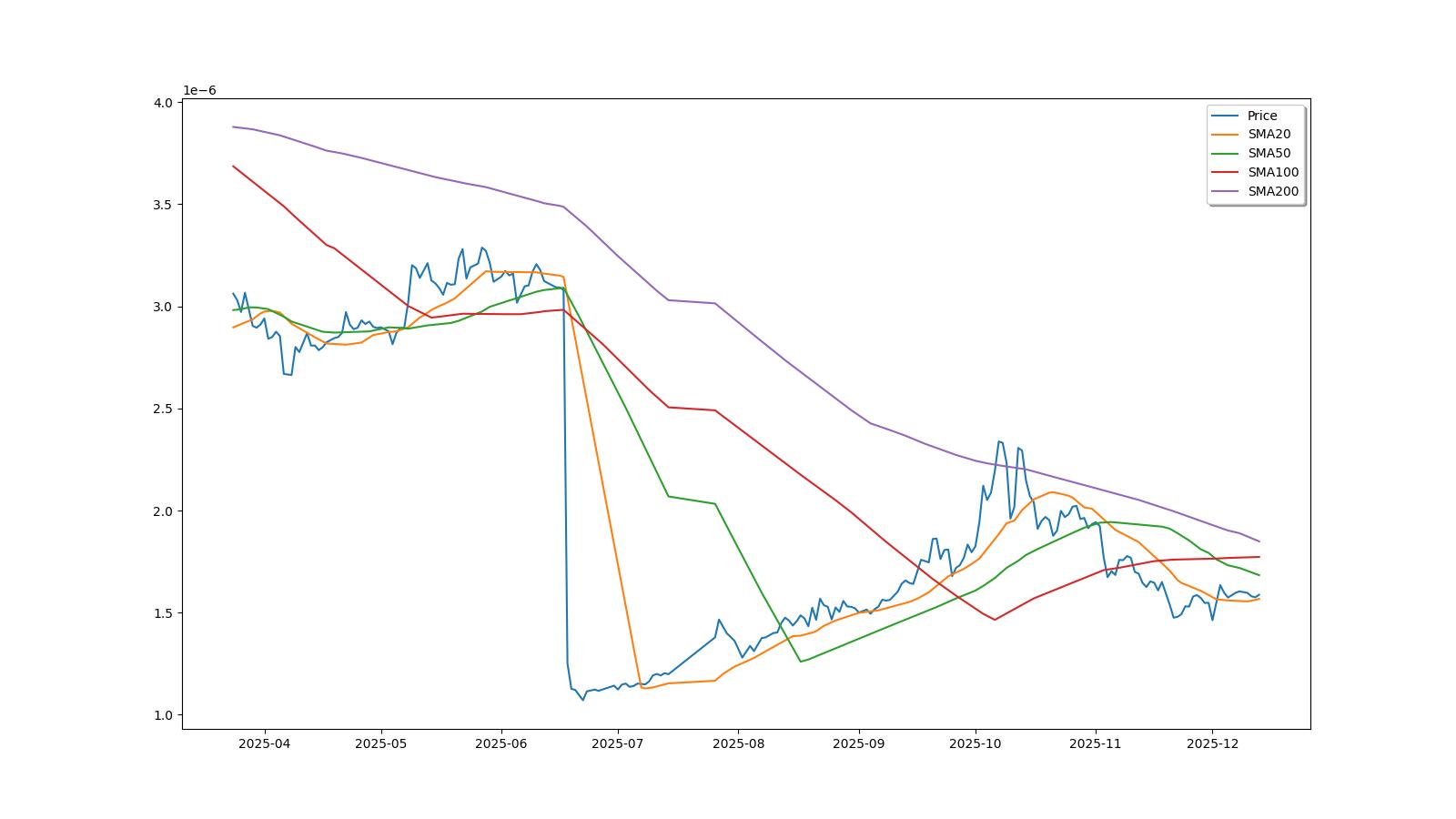 CheCoin Simple Moving Averages