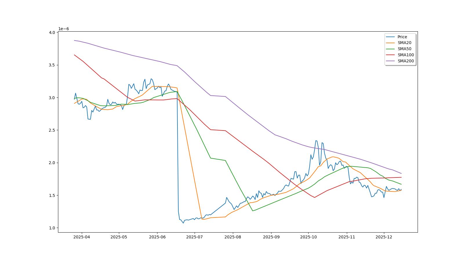 CheCoin Simple Moving Averages