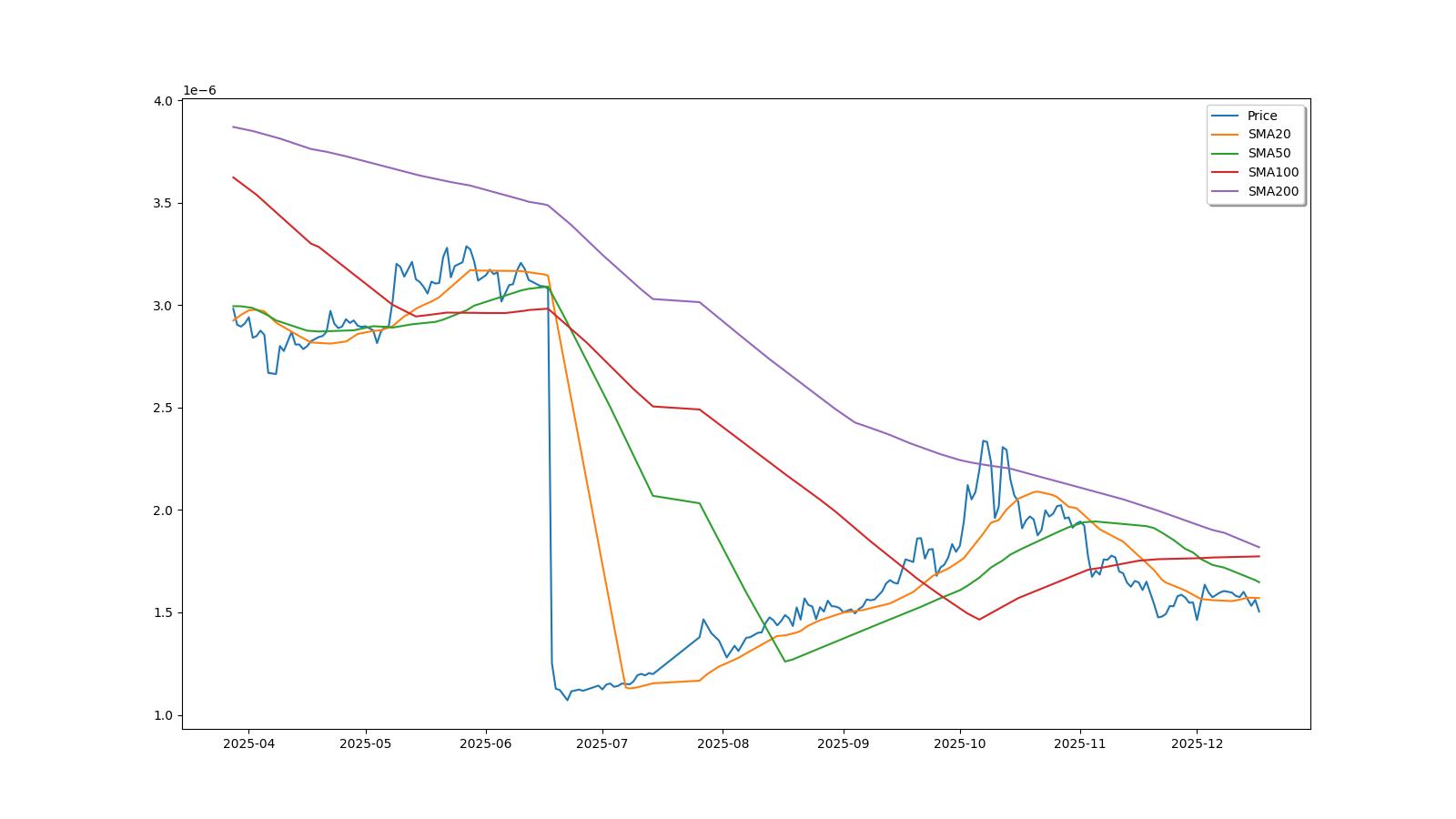 CheCoin Simple Moving Averages