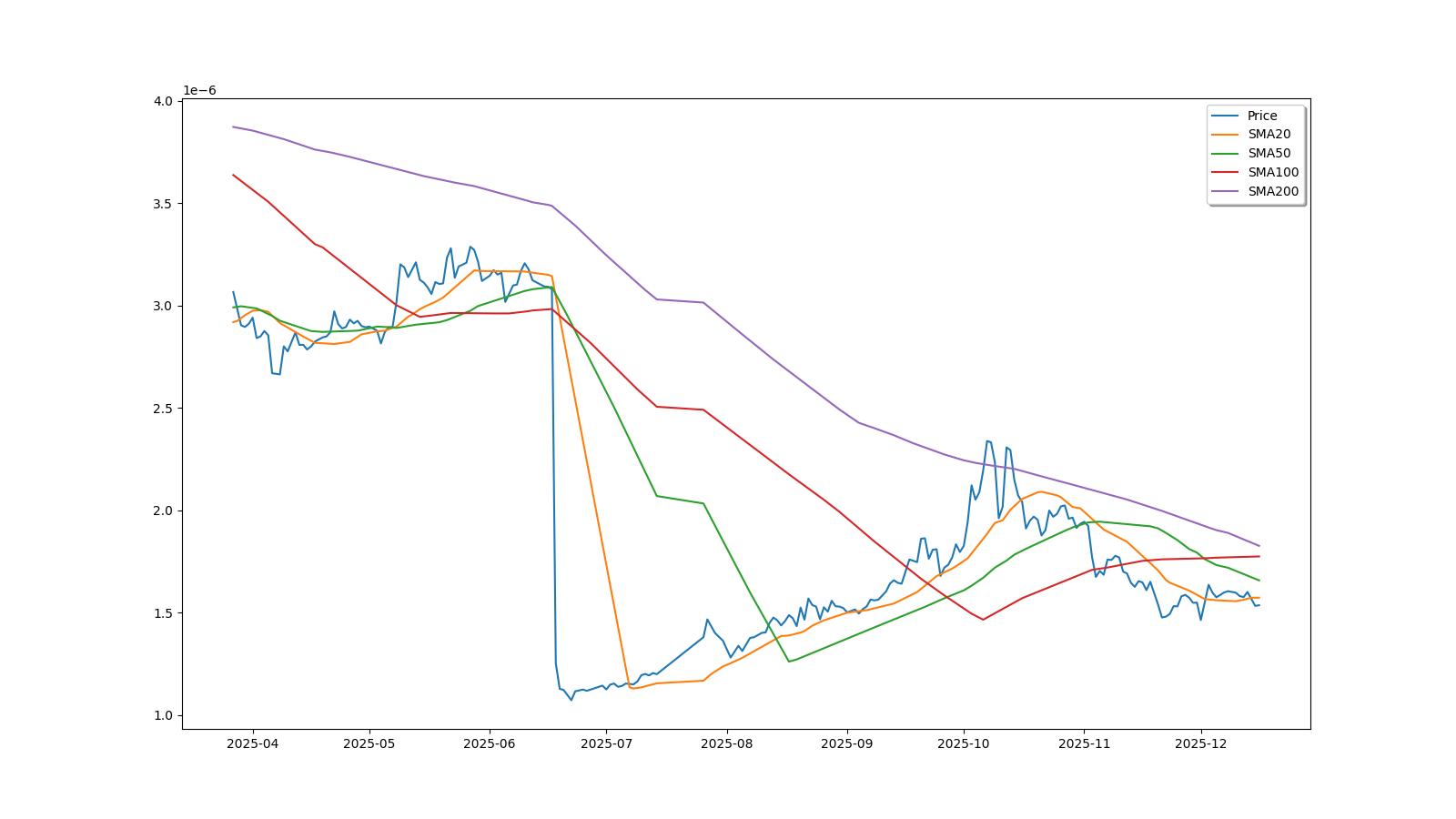 CheCoin Simple Moving Averages