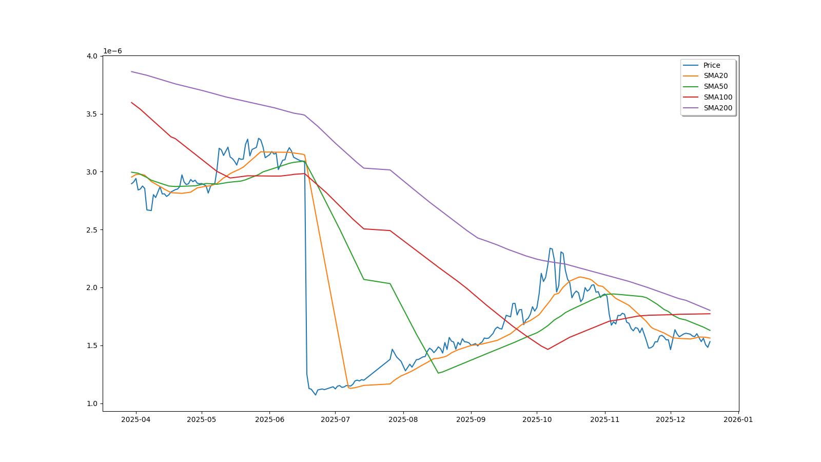 CheCoin Simple Moving Averages