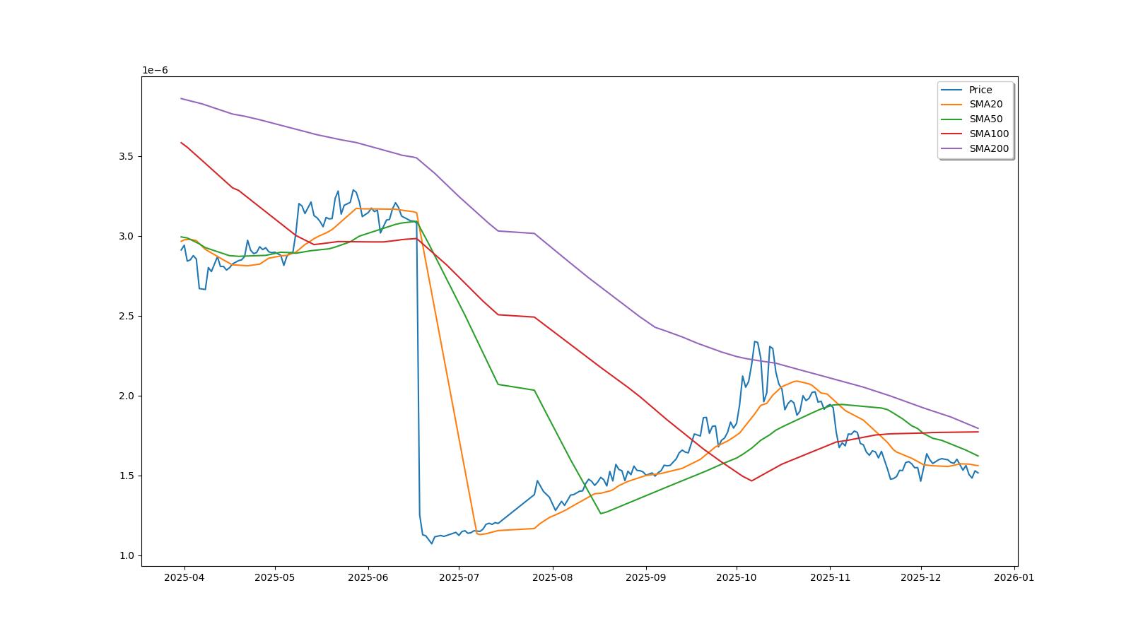 CheCoin Simple Moving Averages