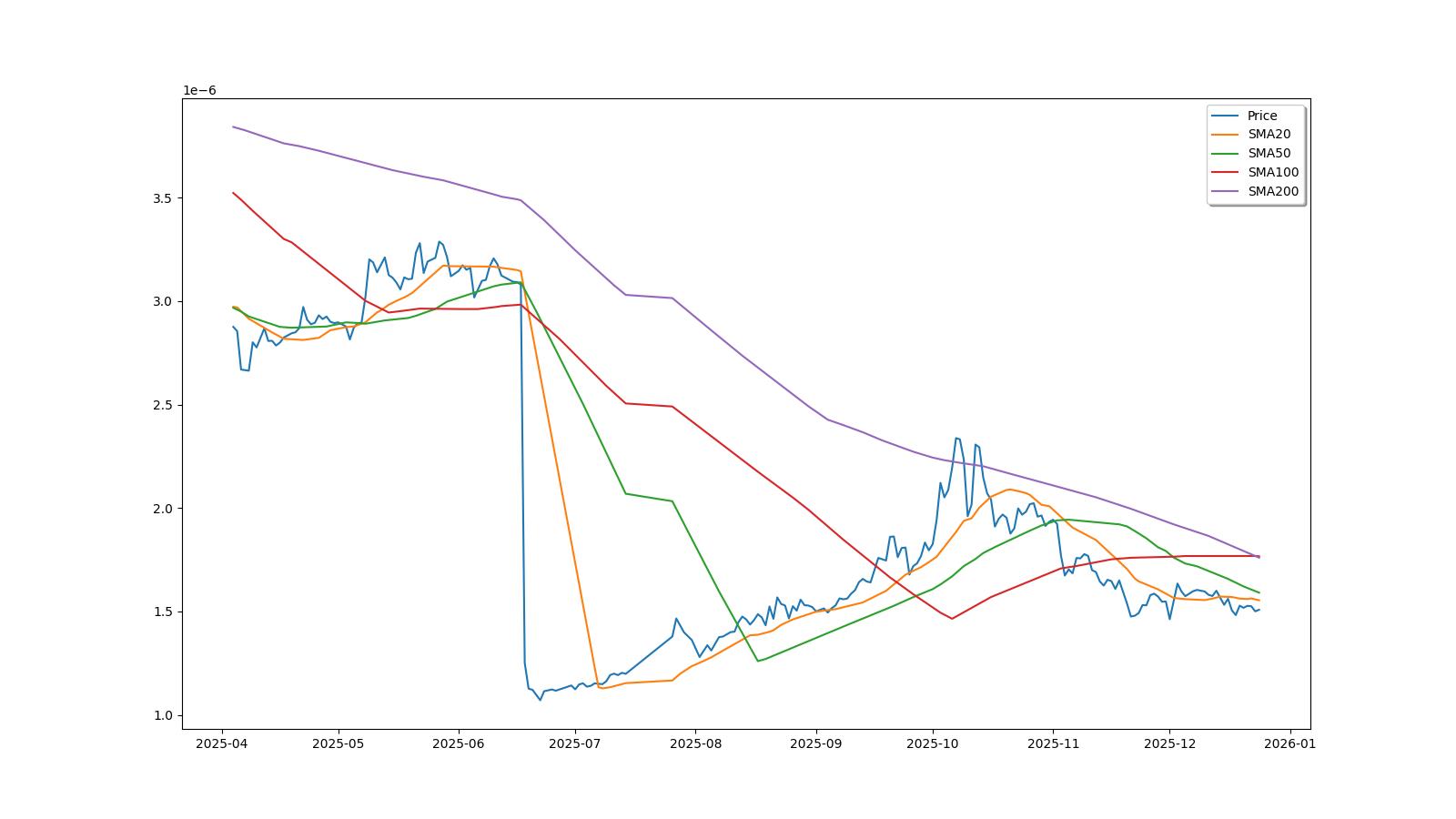 CheCoin Simple Moving Averages
