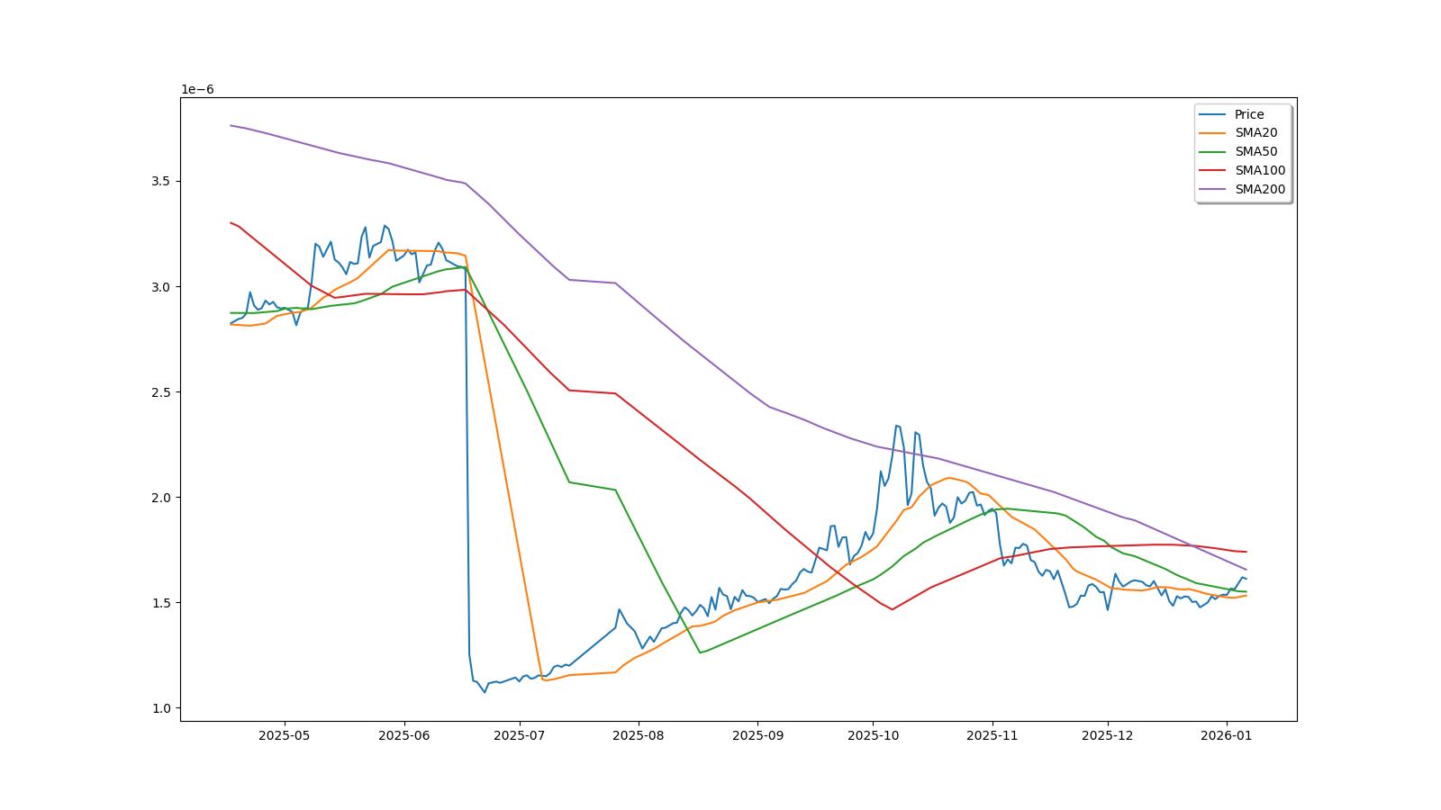 CheCoin Simple Moving Averages