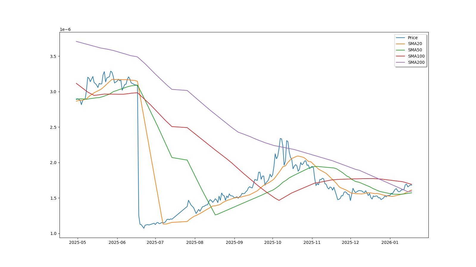 CheCoin Simple Moving Averages