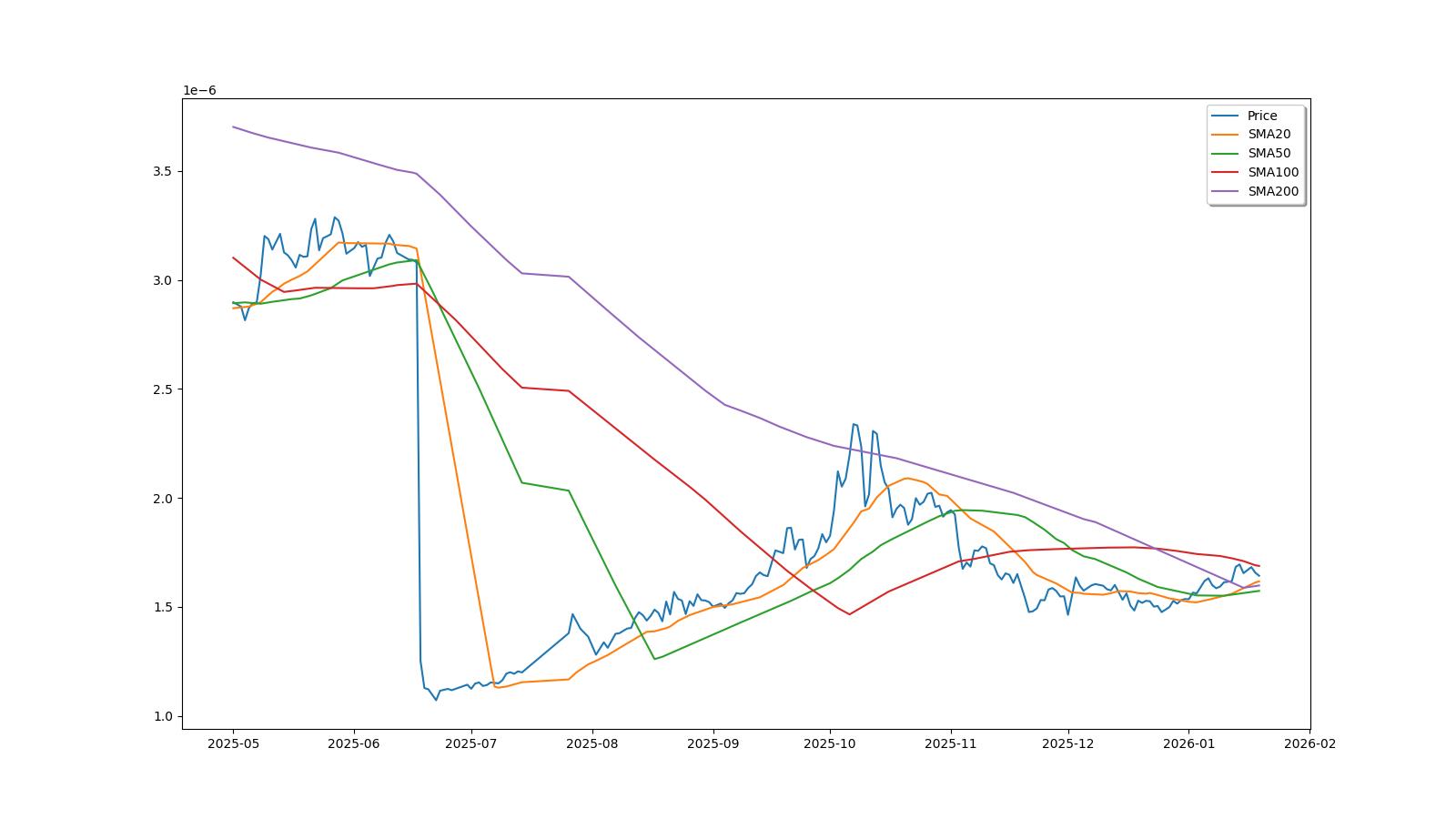 CheCoin Simple Moving Averages