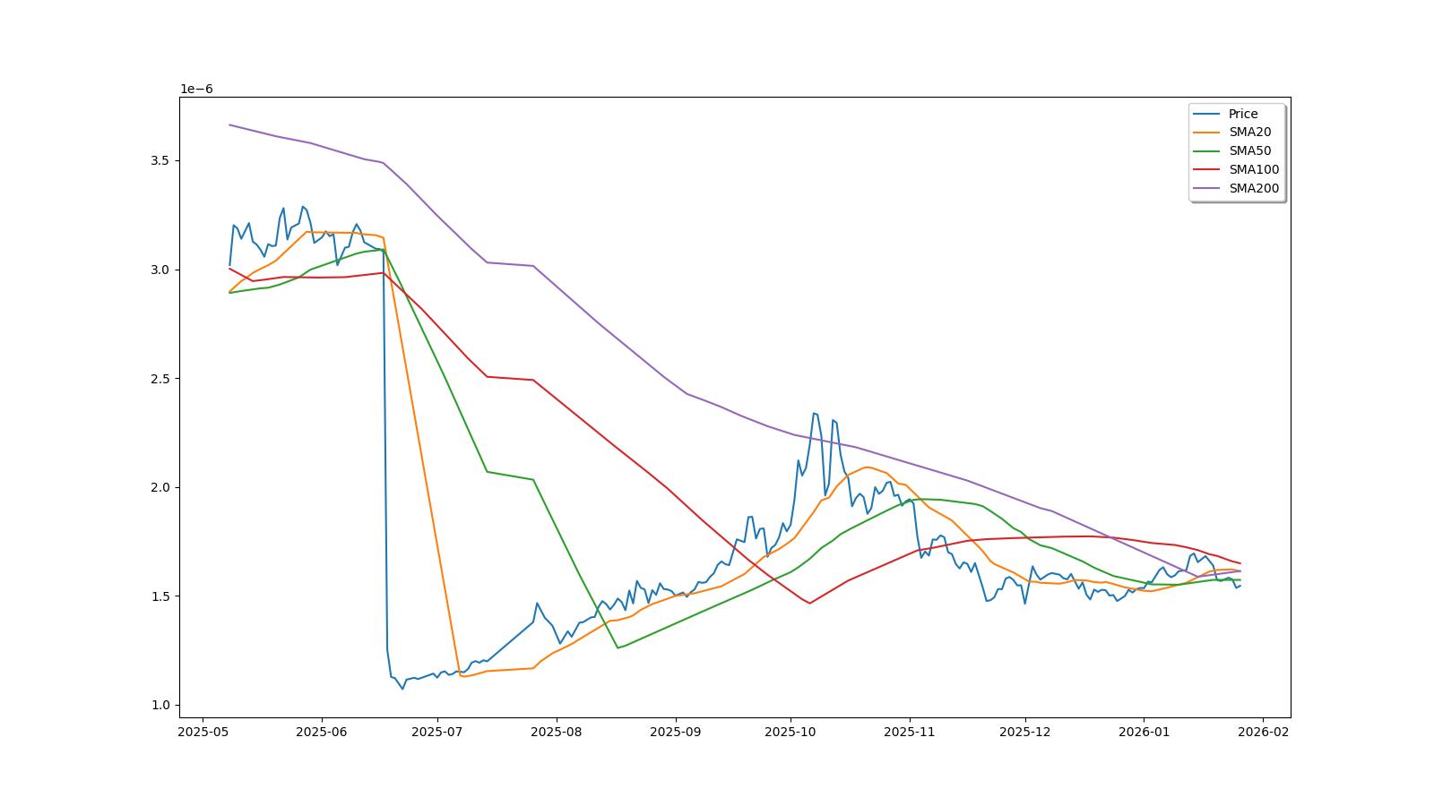 CheCoin Simple Moving Averages