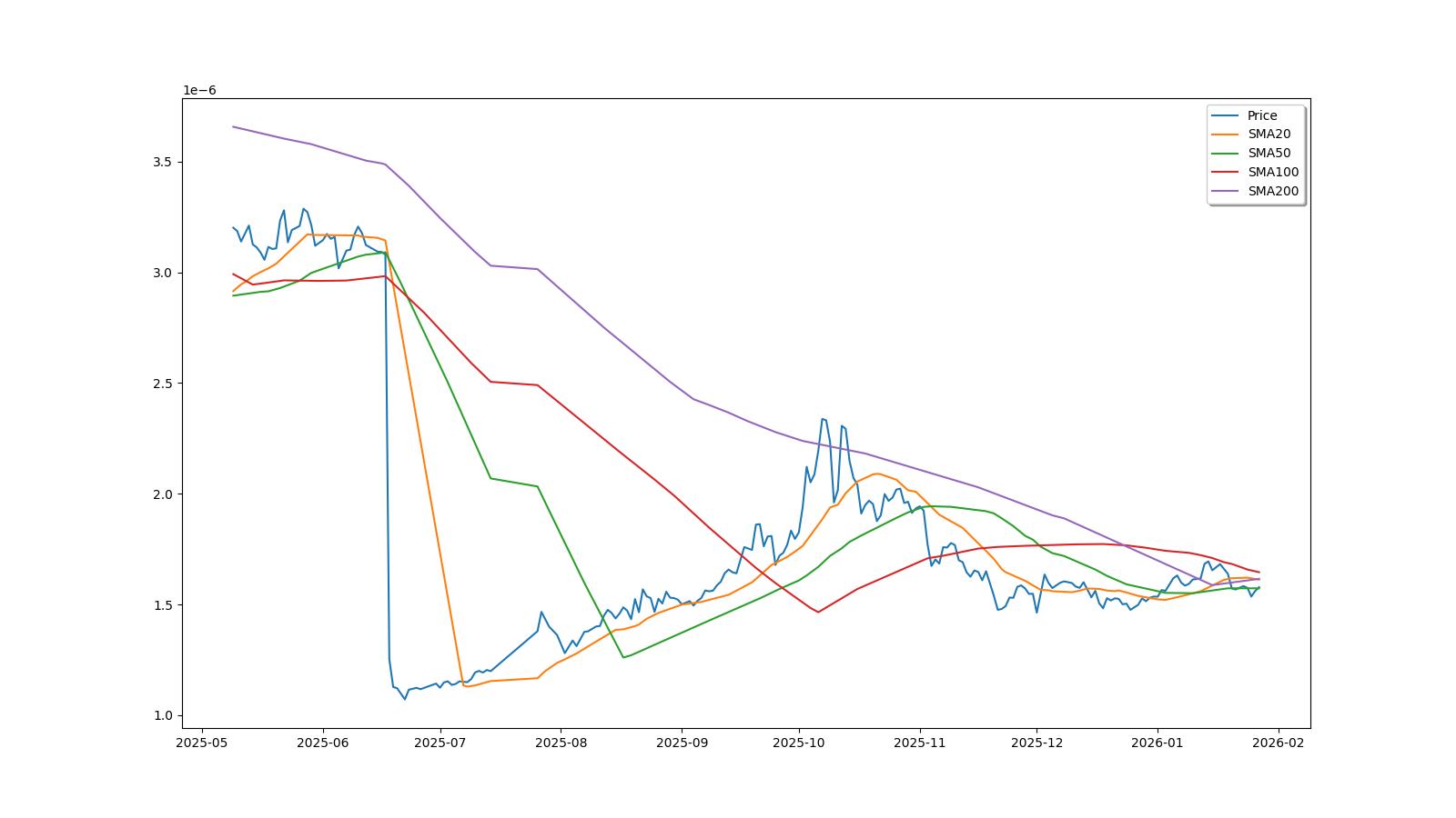 CheCoin Simple Moving Averages