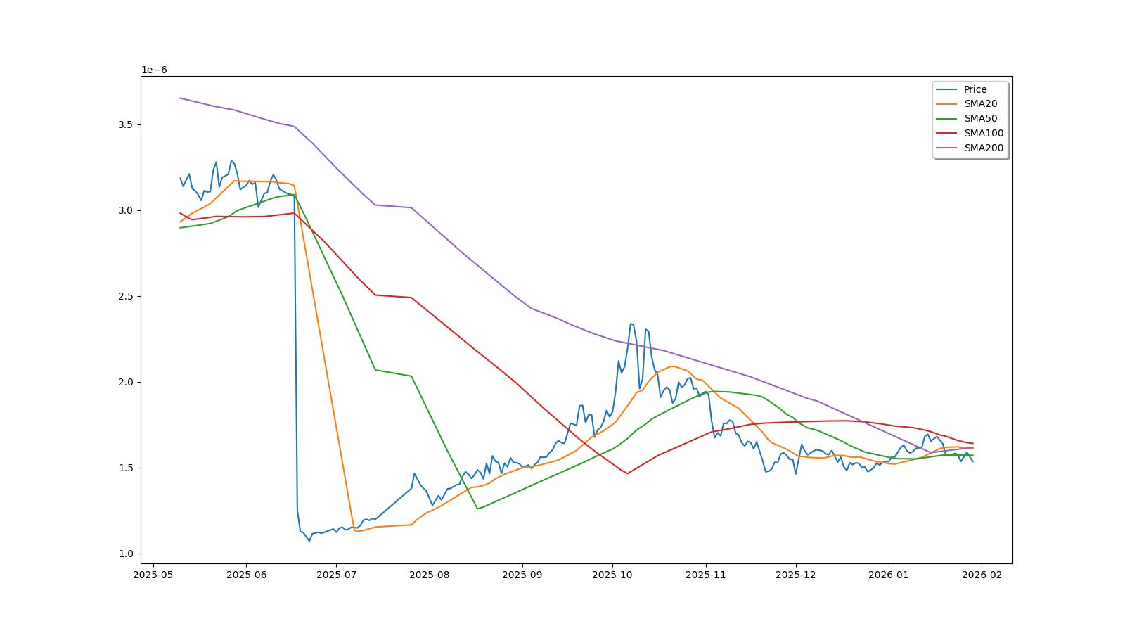 CheCoin Simple Moving Averages