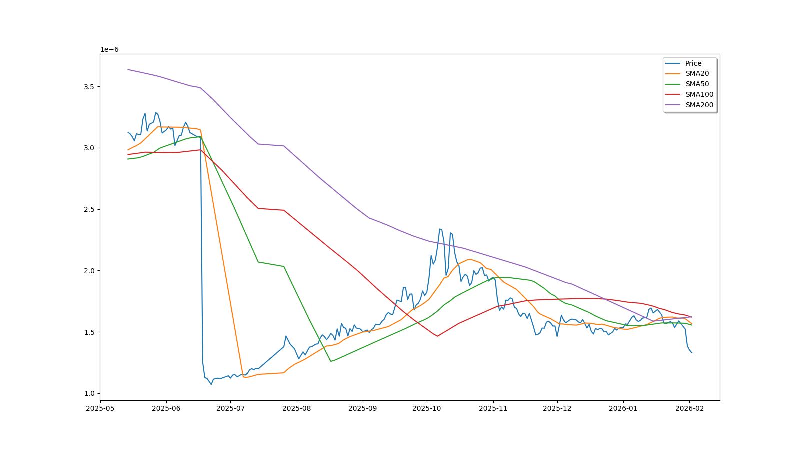 CheCoin Simple Moving Averages