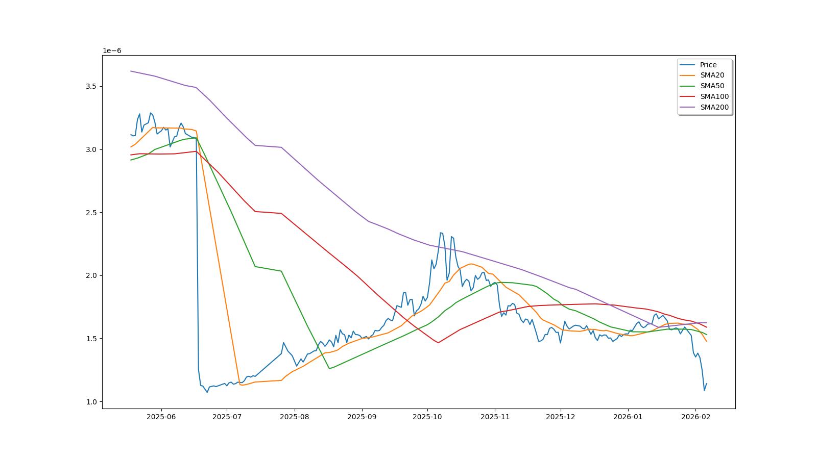 CheCoin Simple Moving Averages