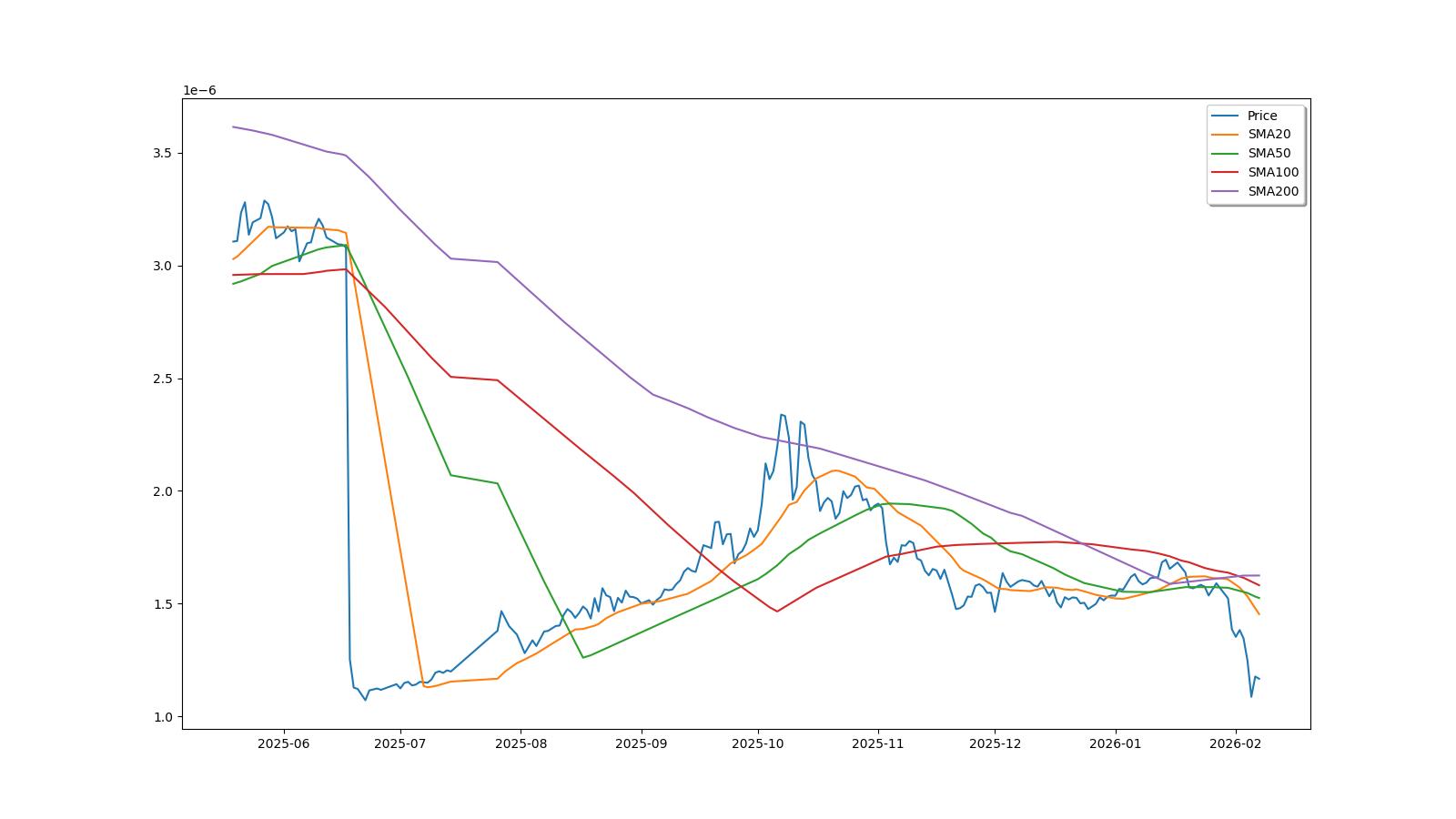 CheCoin Simple Moving Averages