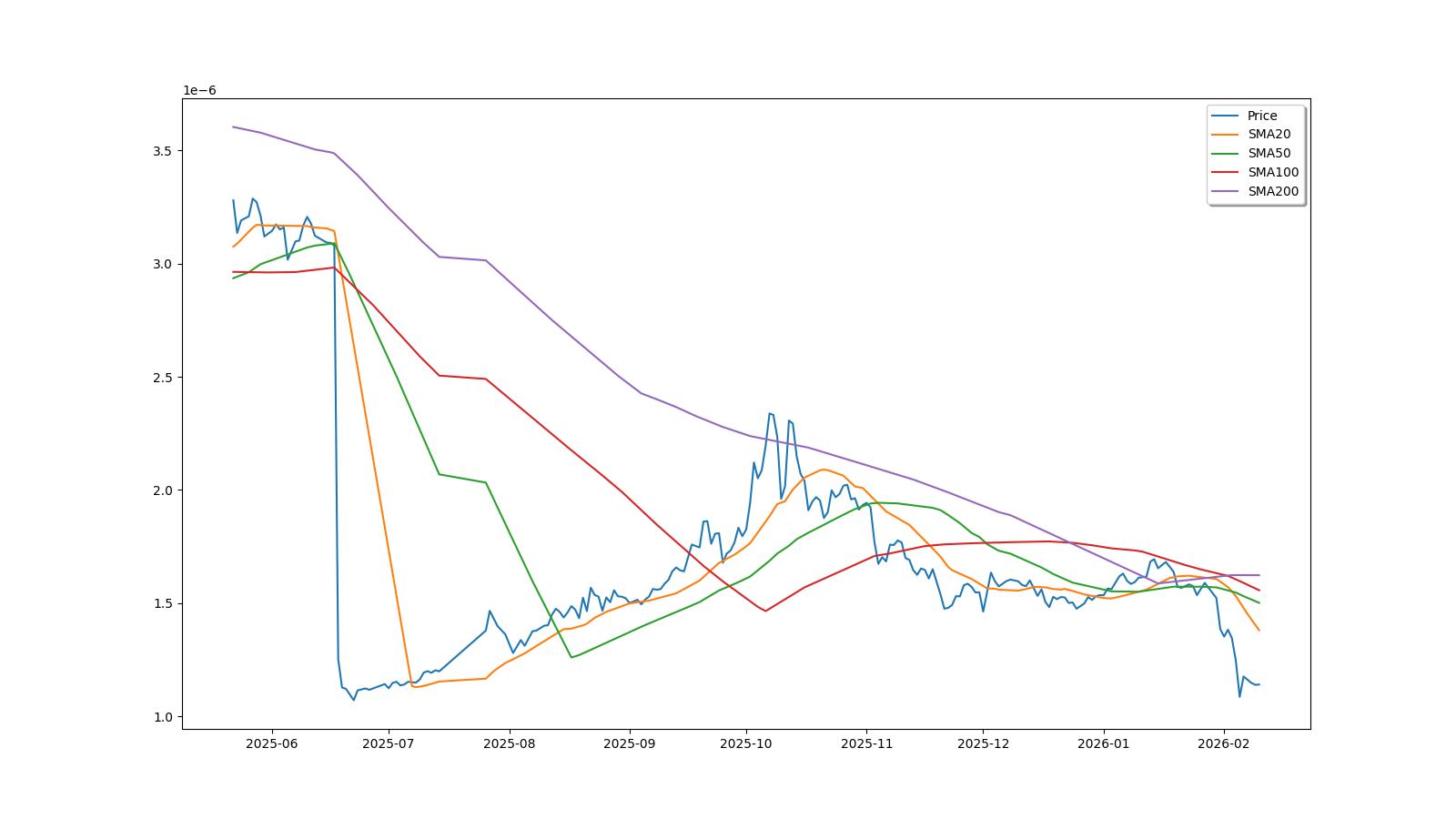 CheCoin Simple Moving Averages