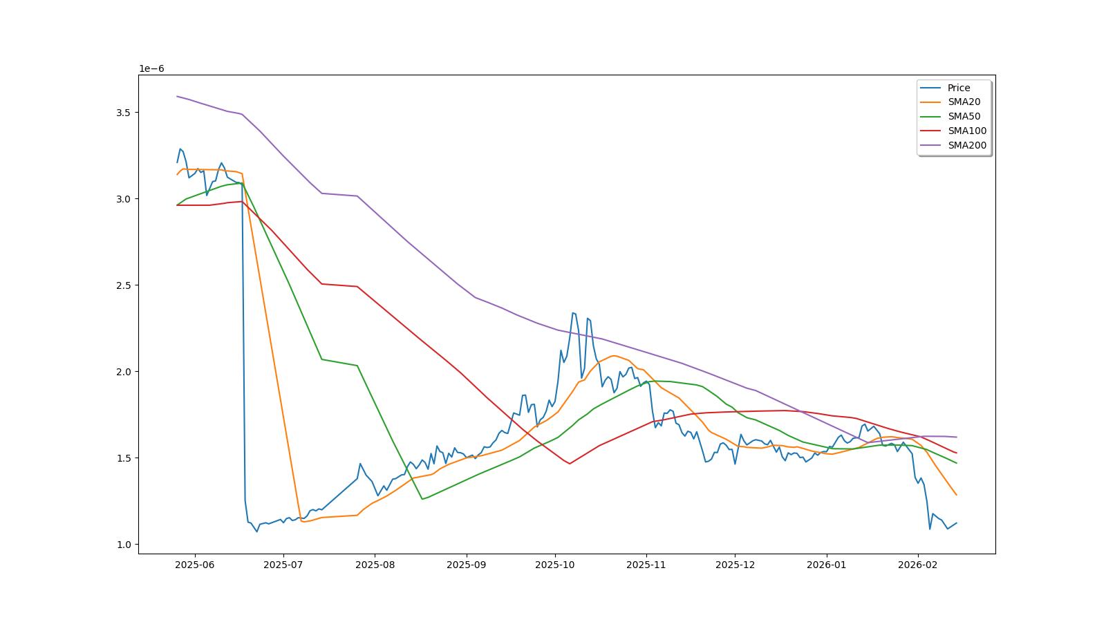 CheCoin Simple Moving Averages