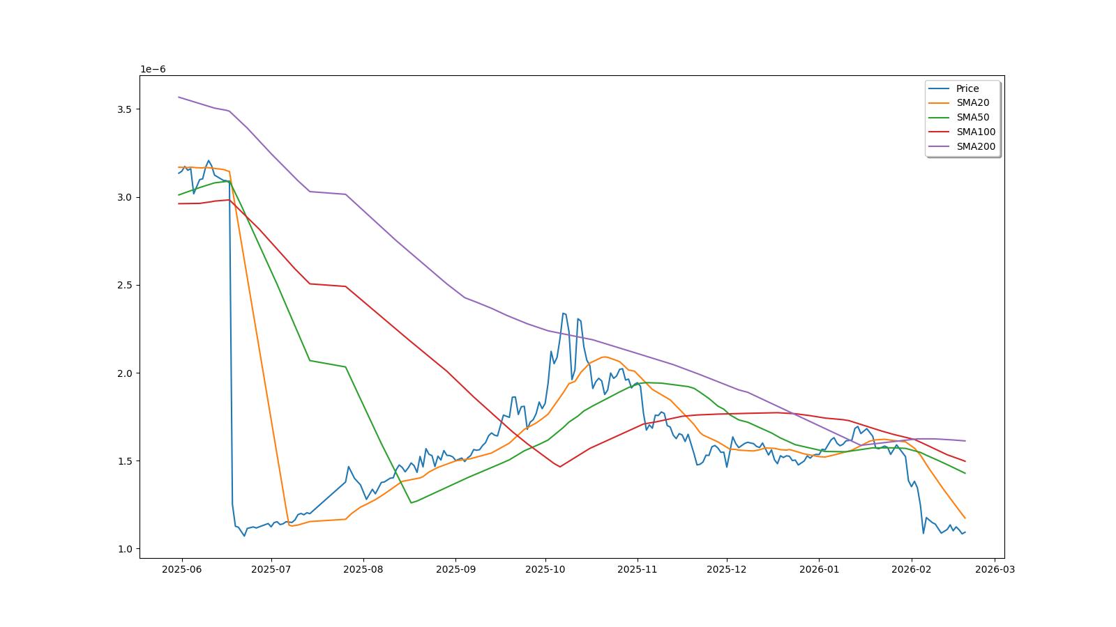 CheCoin Simple Moving Averages