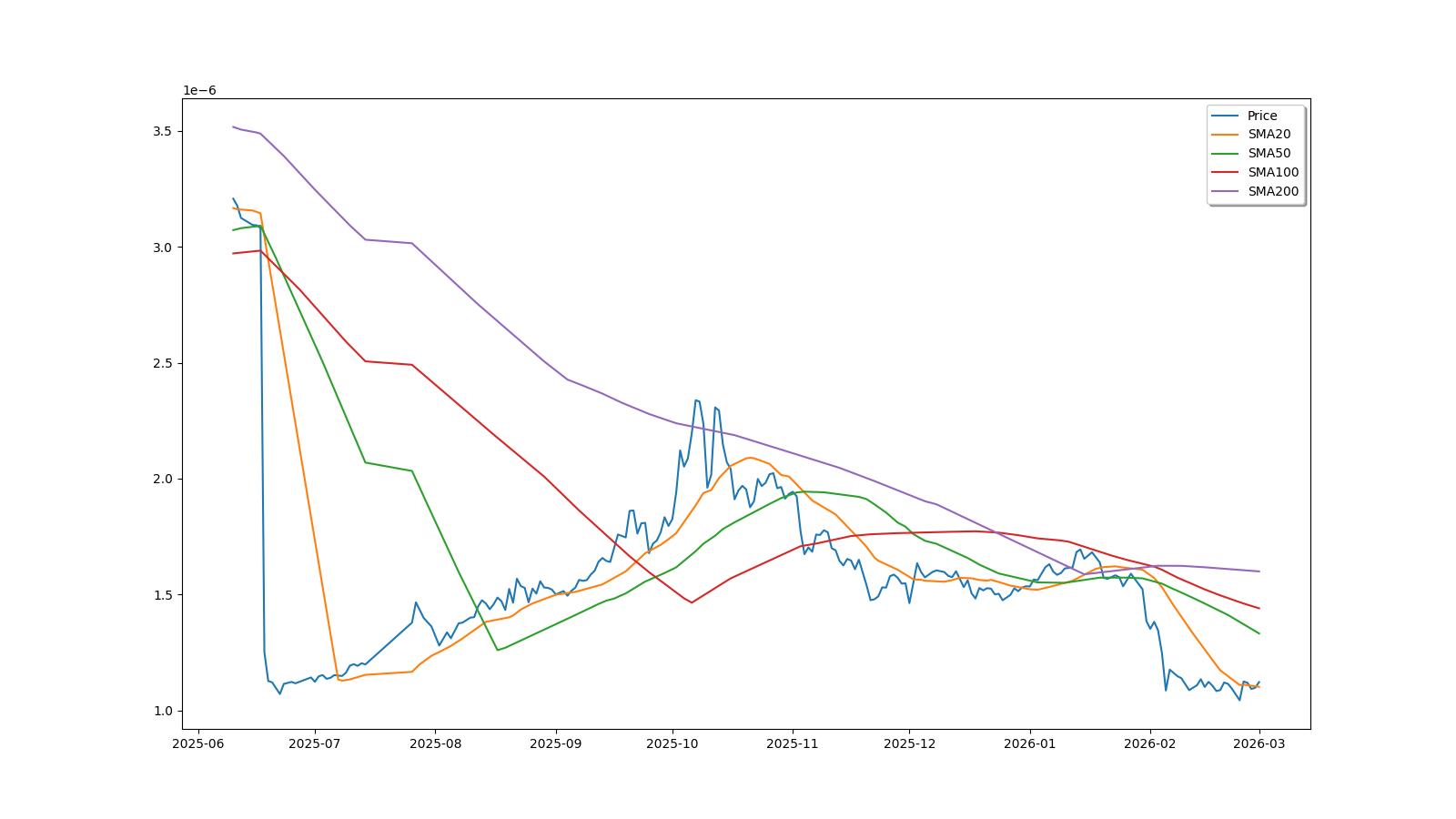 CheCoin Simple Moving Averages