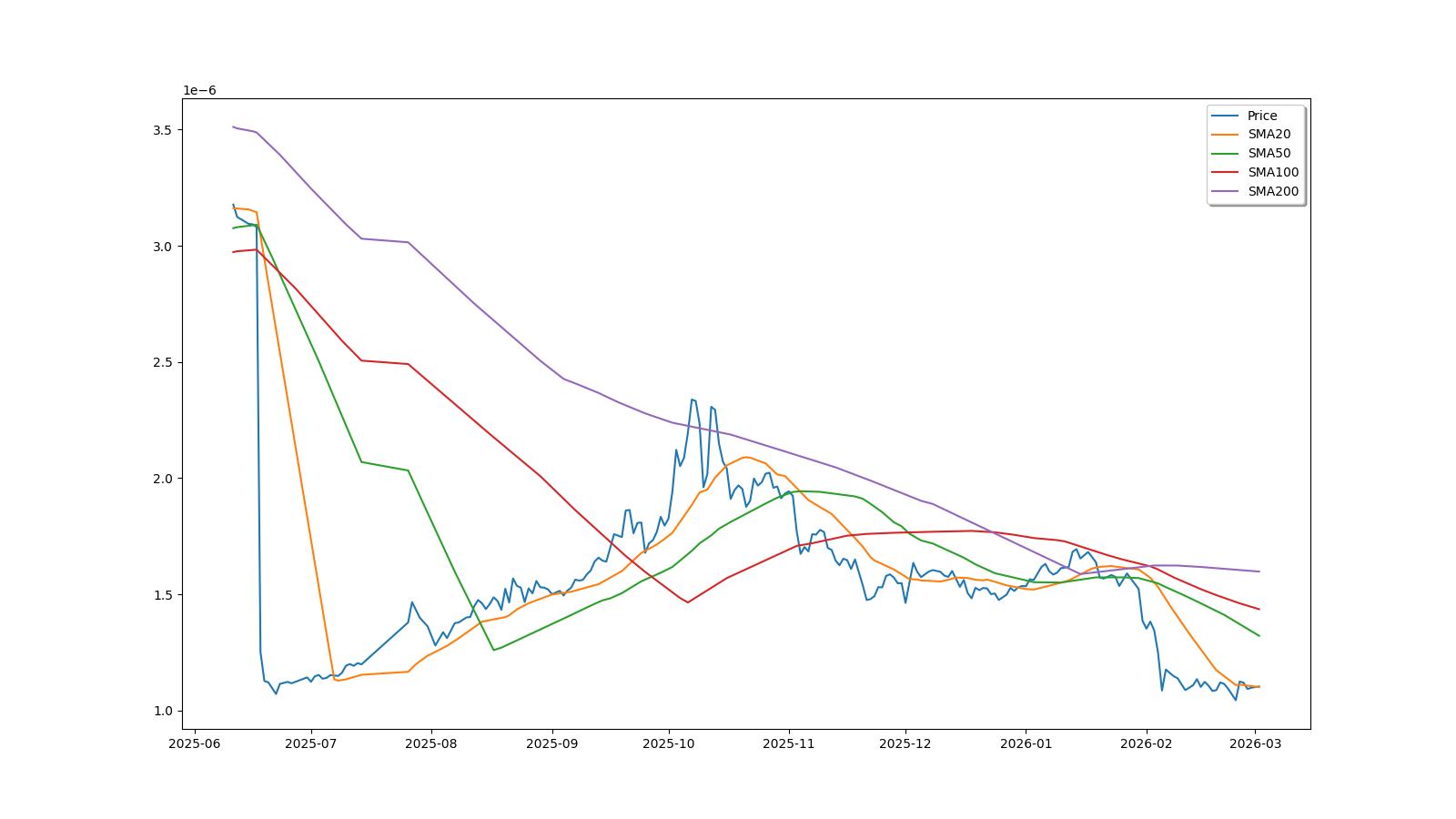 CheCoin Simple Moving Averages