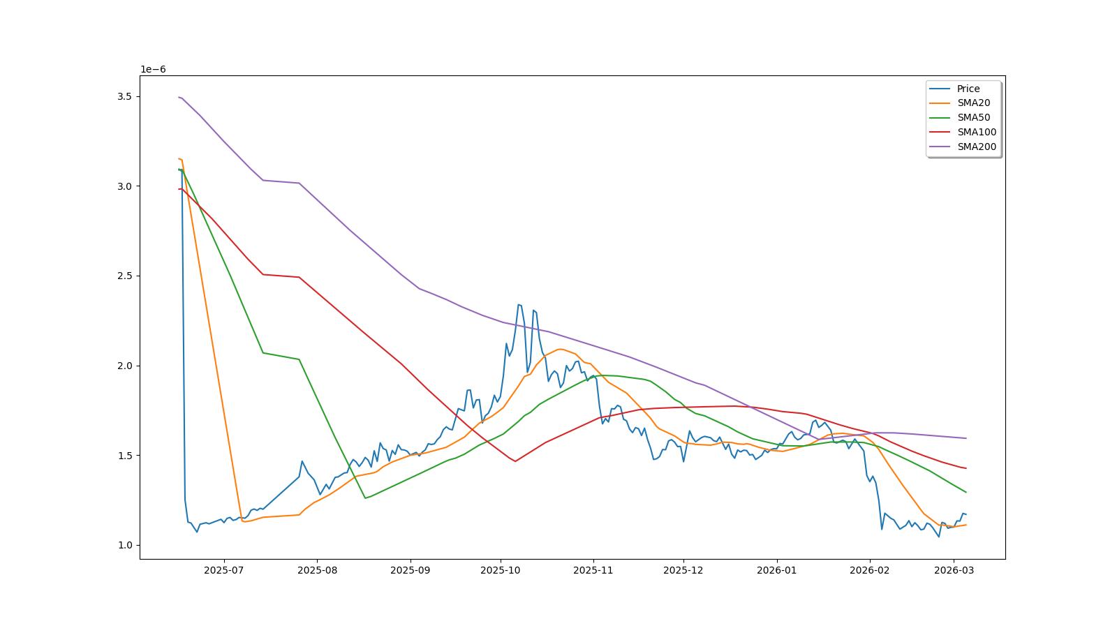 CheCoin Simple Moving Averages