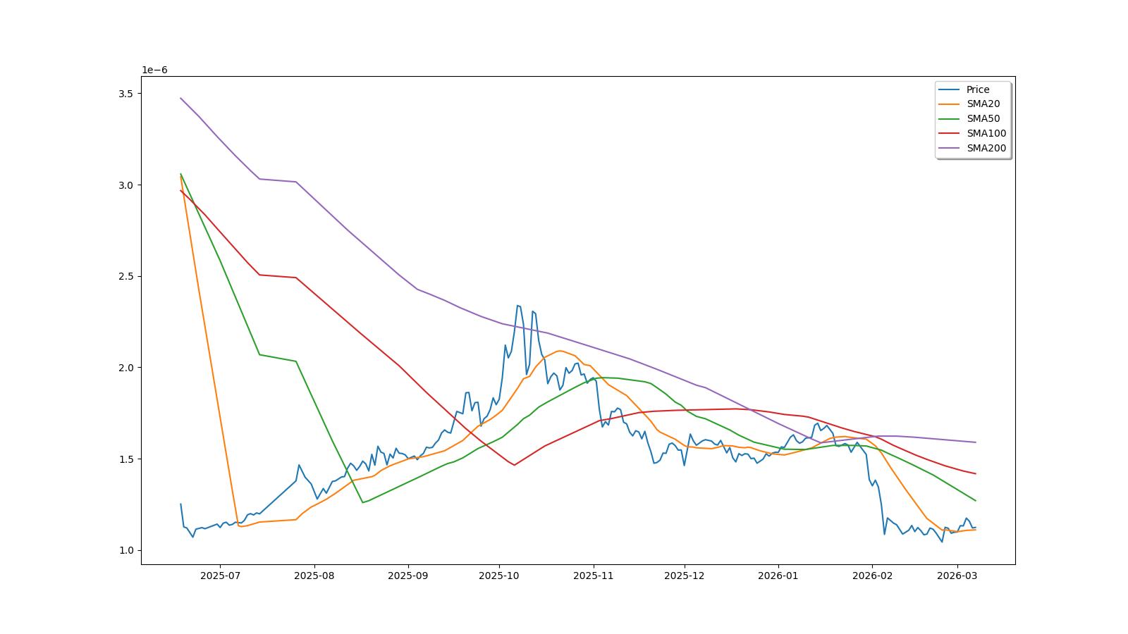 CheCoin Simple Moving Averages
