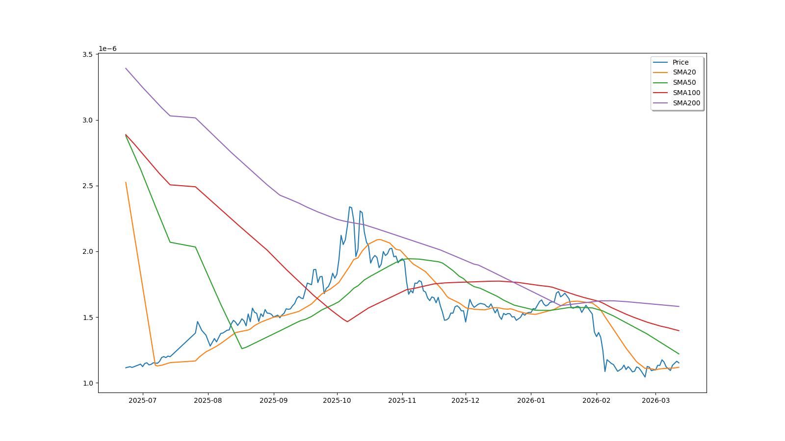 CheCoin Simple Moving Averages