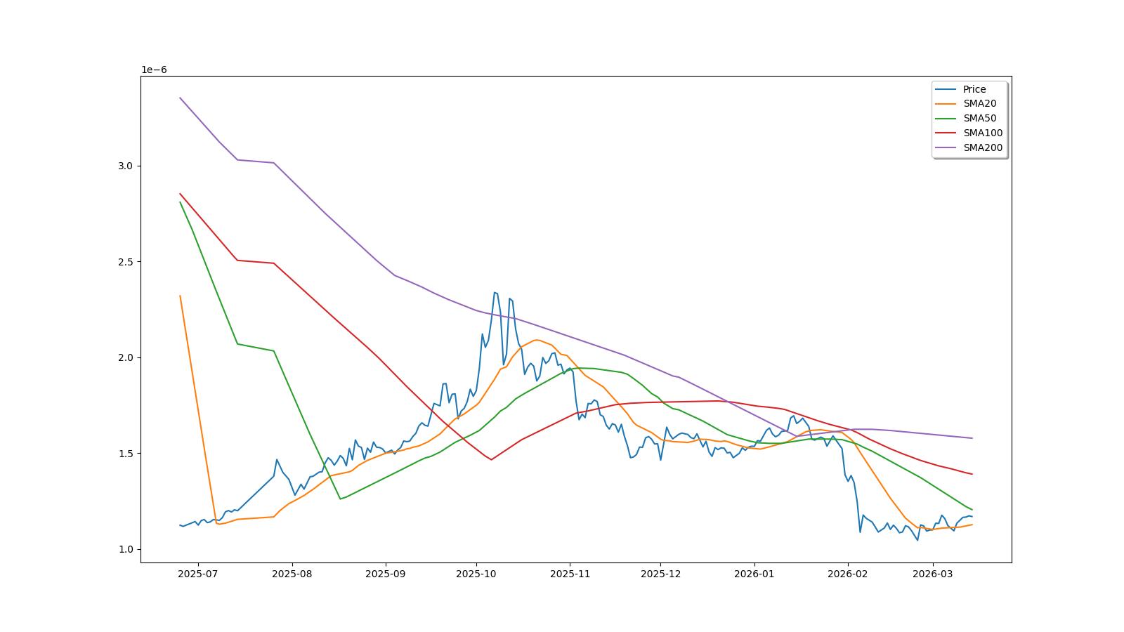 CheCoin Simple Moving Averages