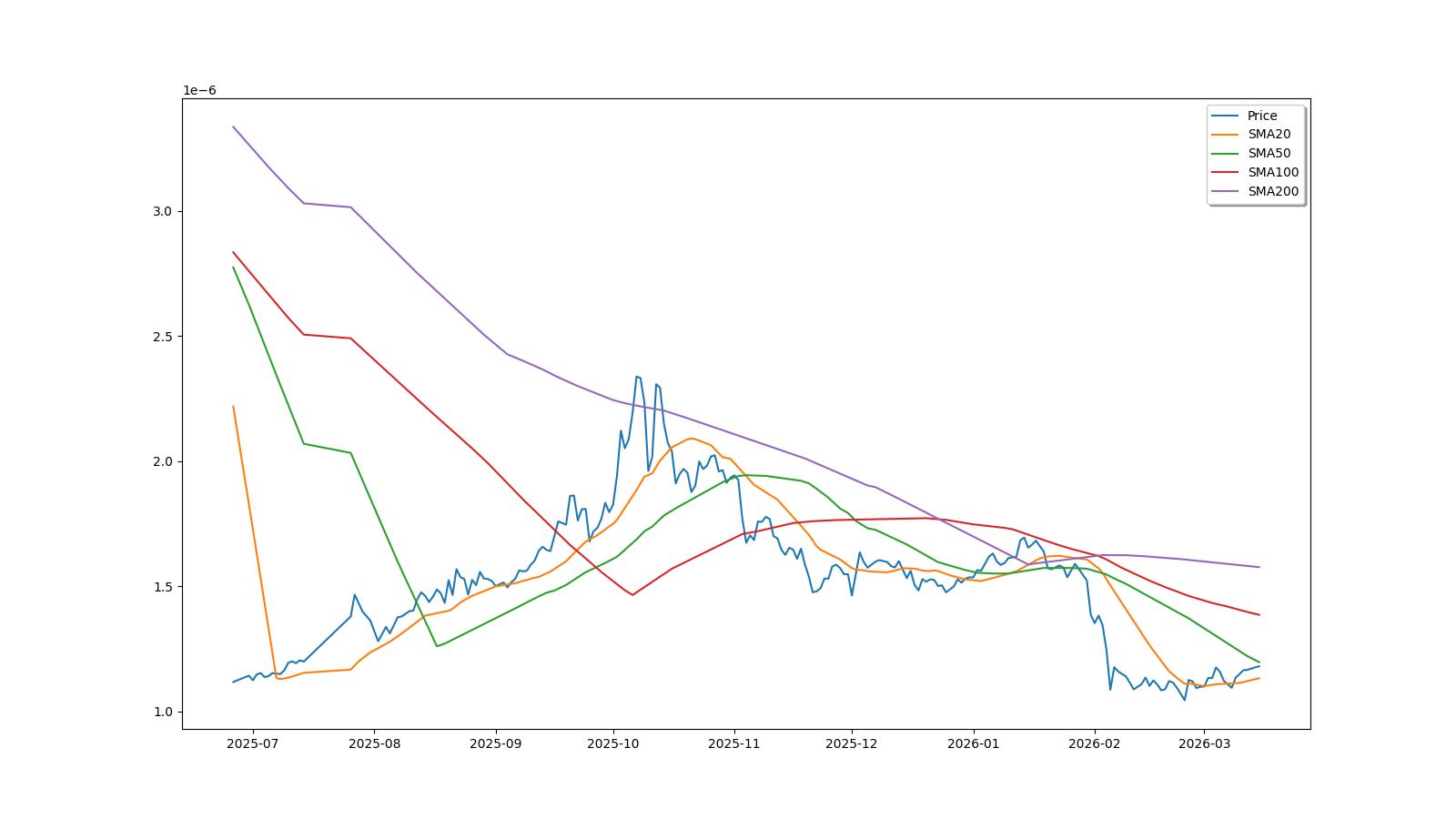 CheCoin Simple Moving Averages
