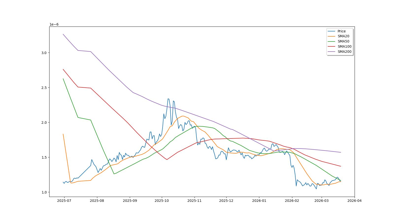 CheCoin Simple Moving Averages