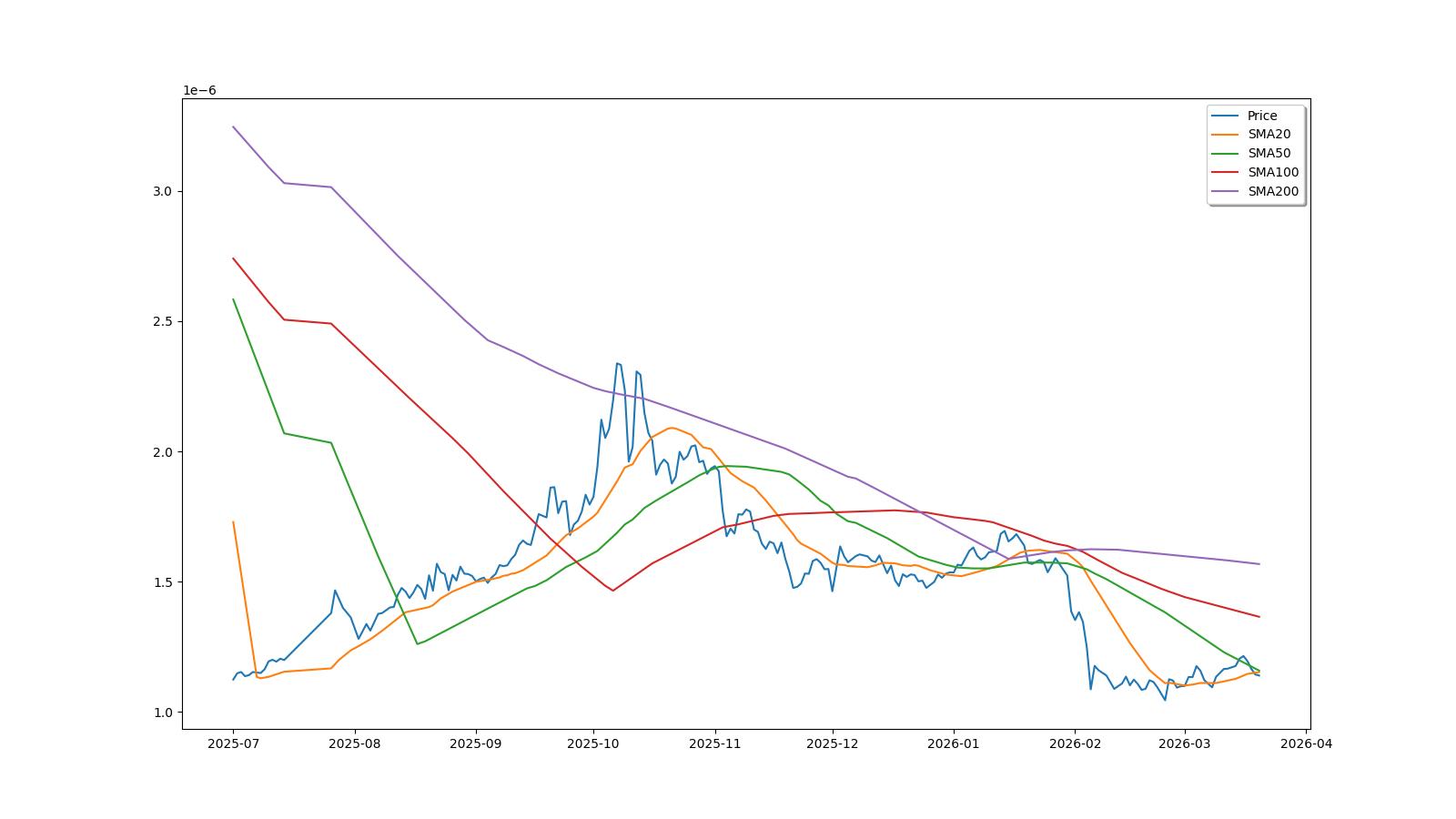 CheCoin Simple Moving Averages