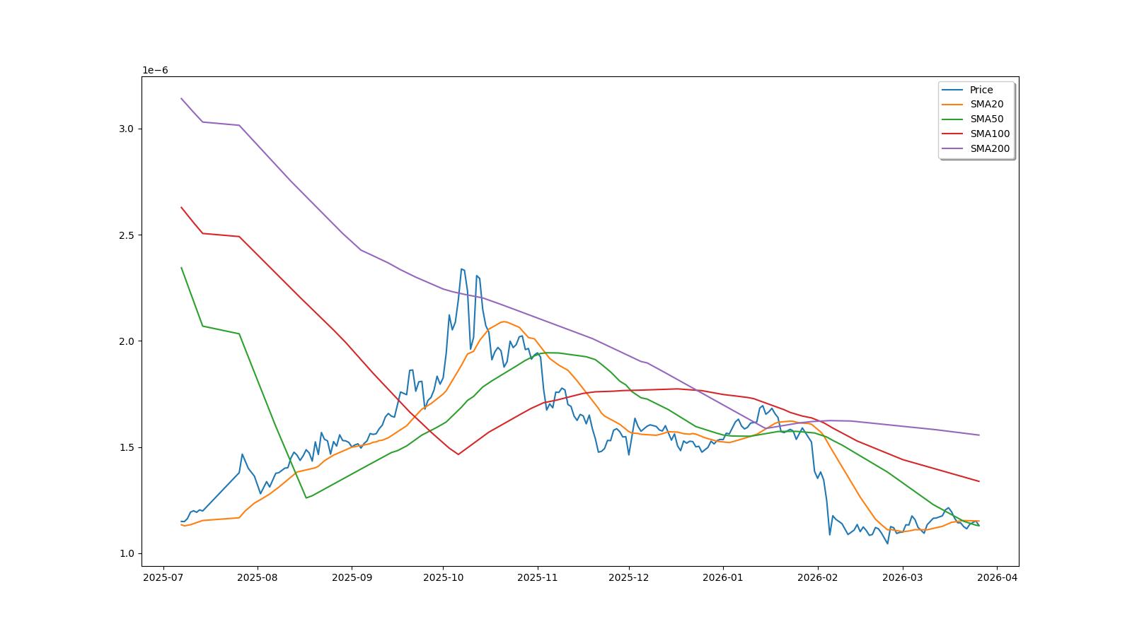 CheCoin Simple Moving Averages