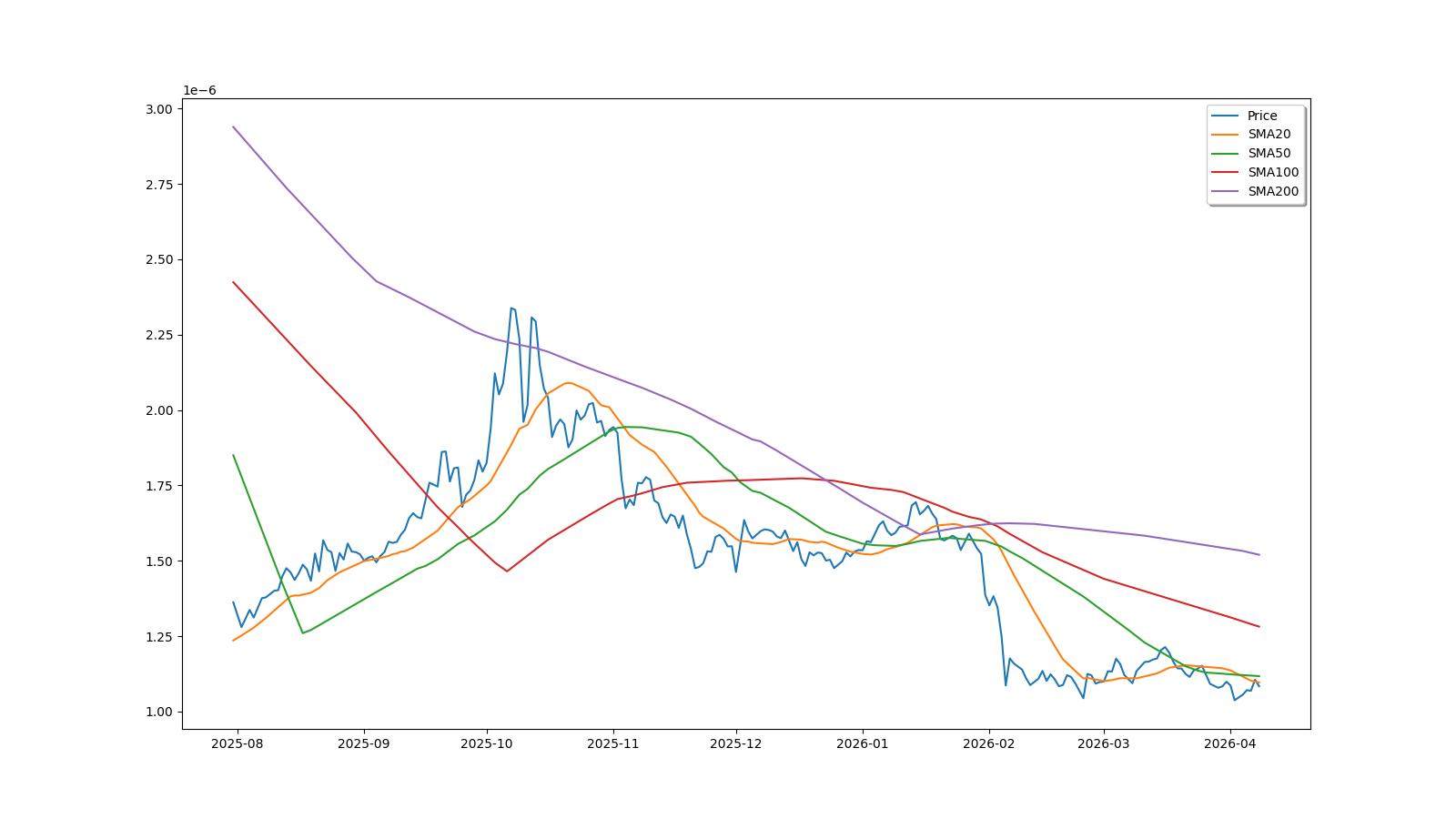 CheCoin Simple Moving Averages