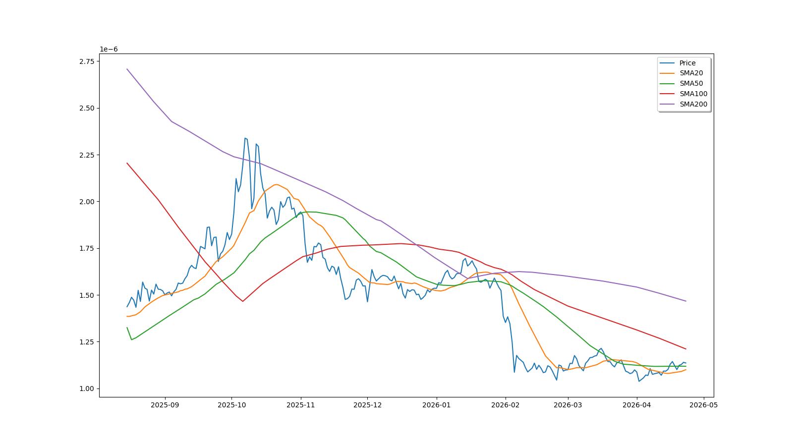 CheCoin Simple Moving Averages