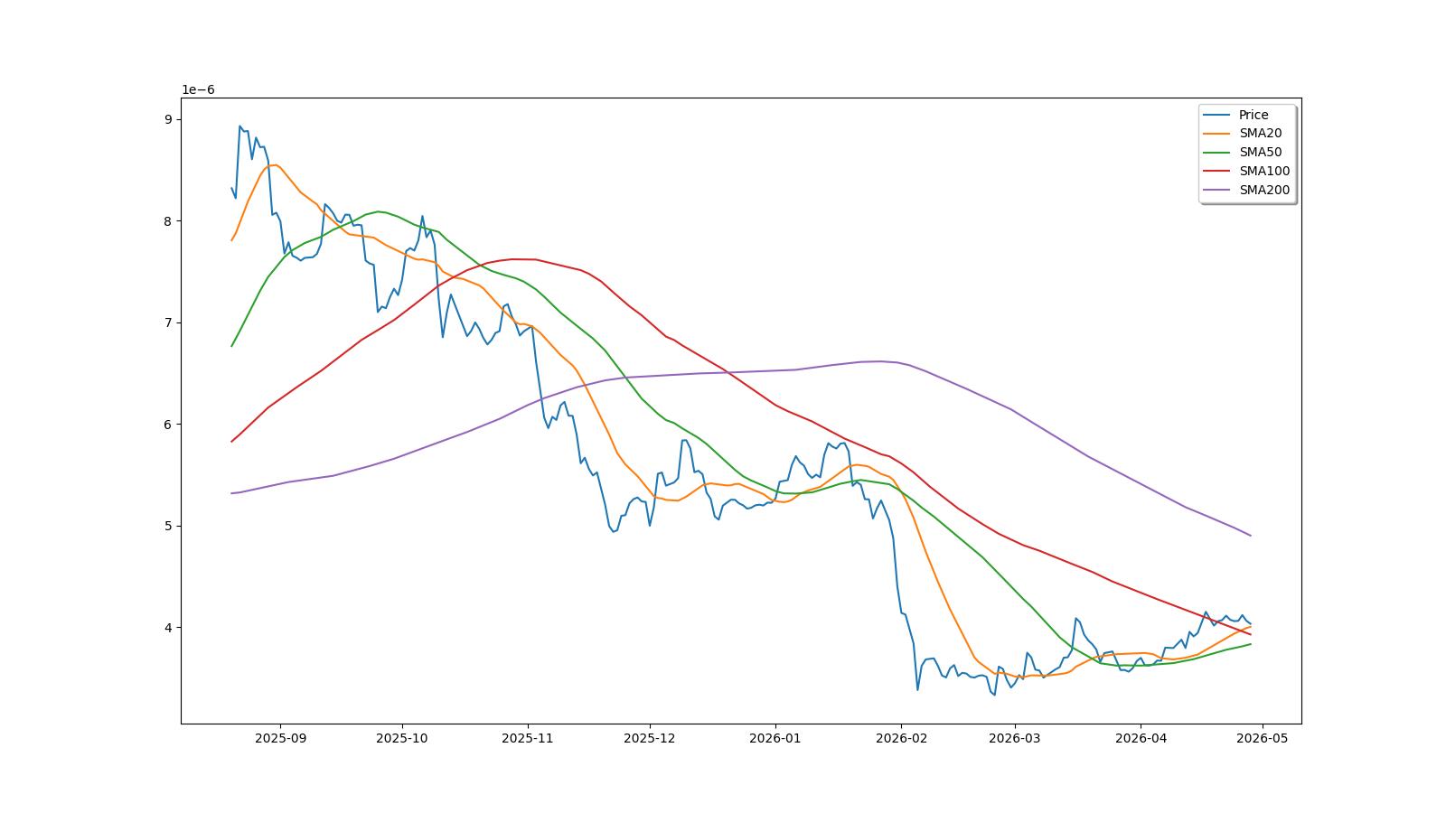 Chedda Simple Moving Averages