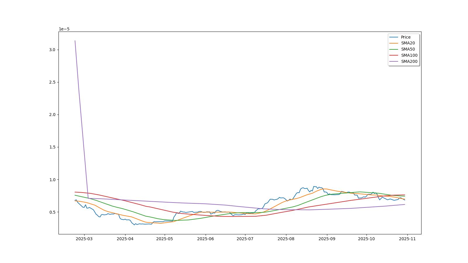 Chedda Simple Moving Averages