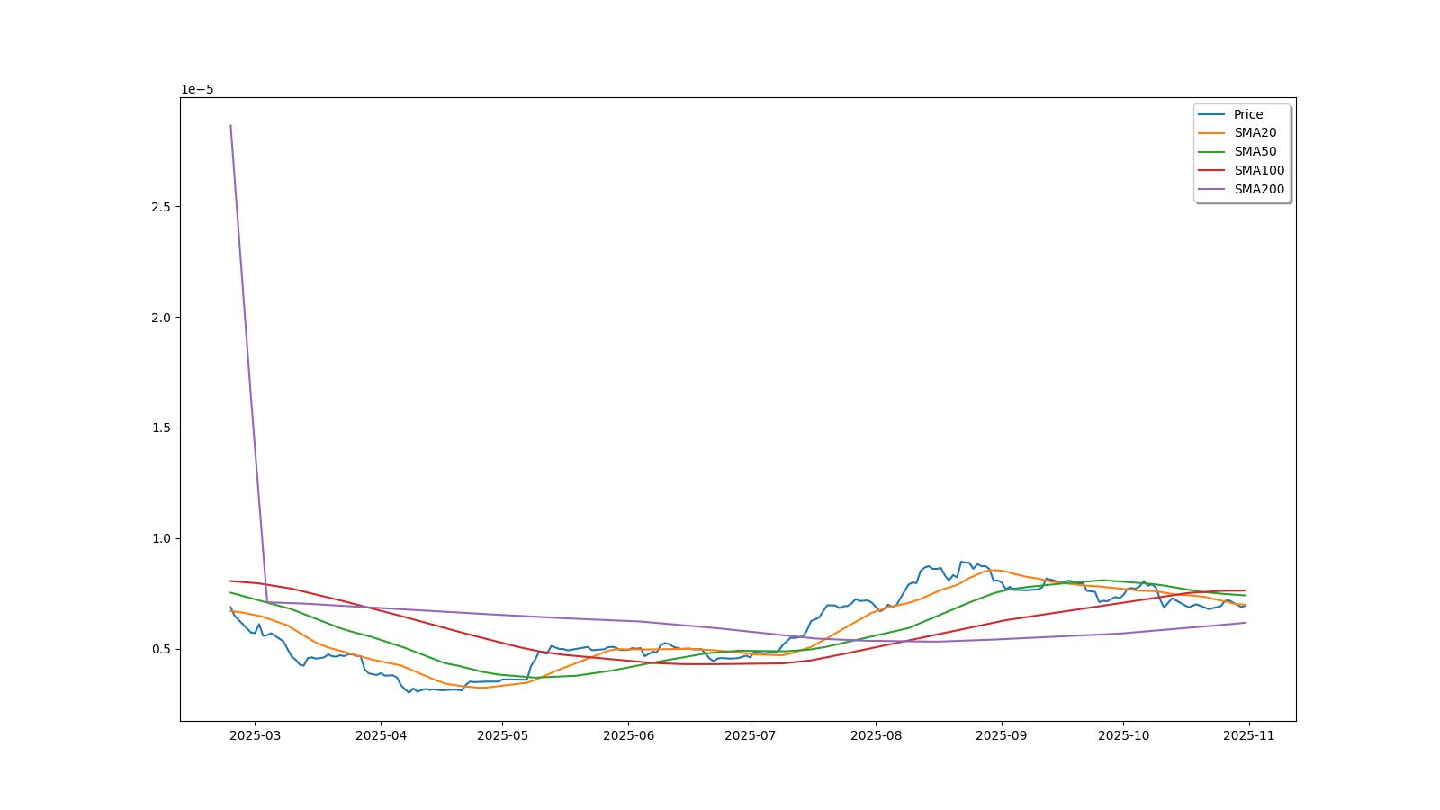 Chedda Simple Moving Averages
