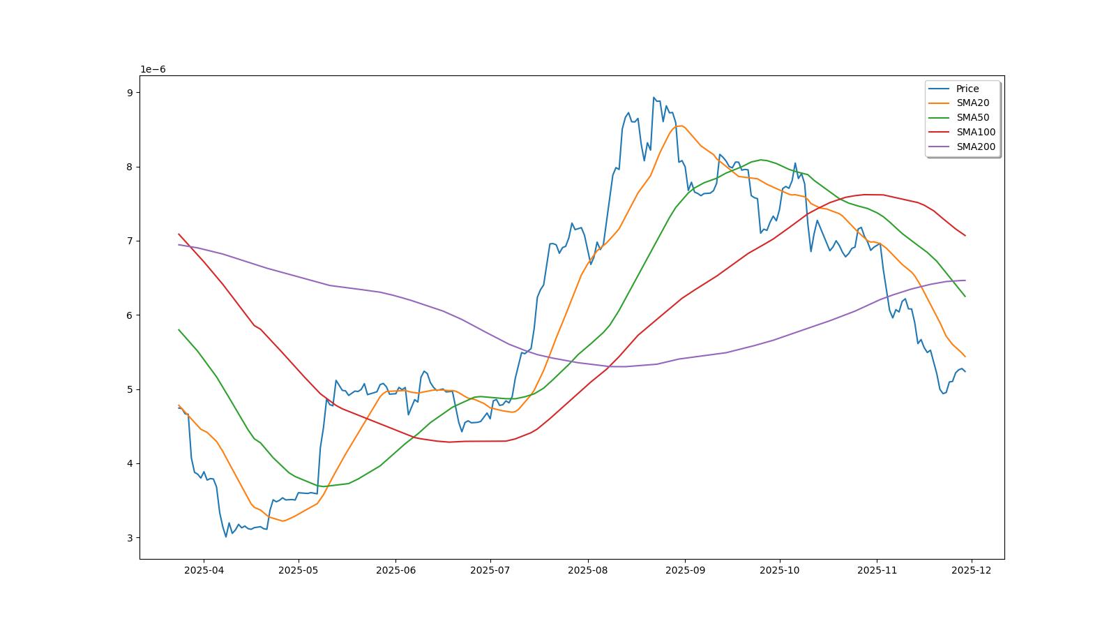 Chedda Simple Moving Averages