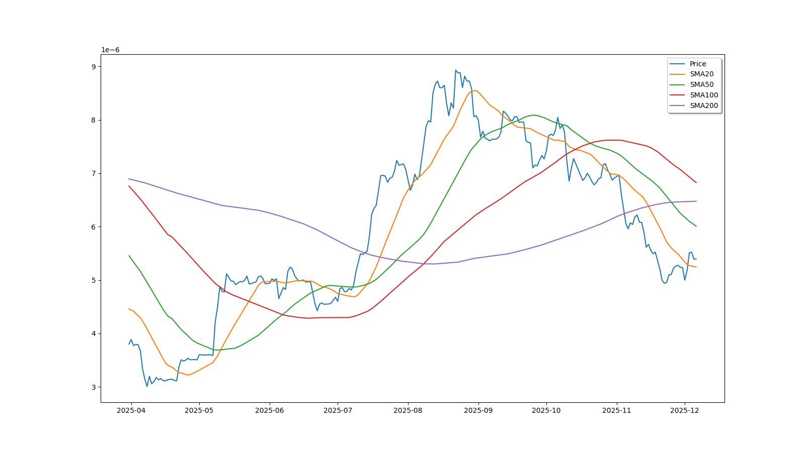 Chedda Simple Moving Averages