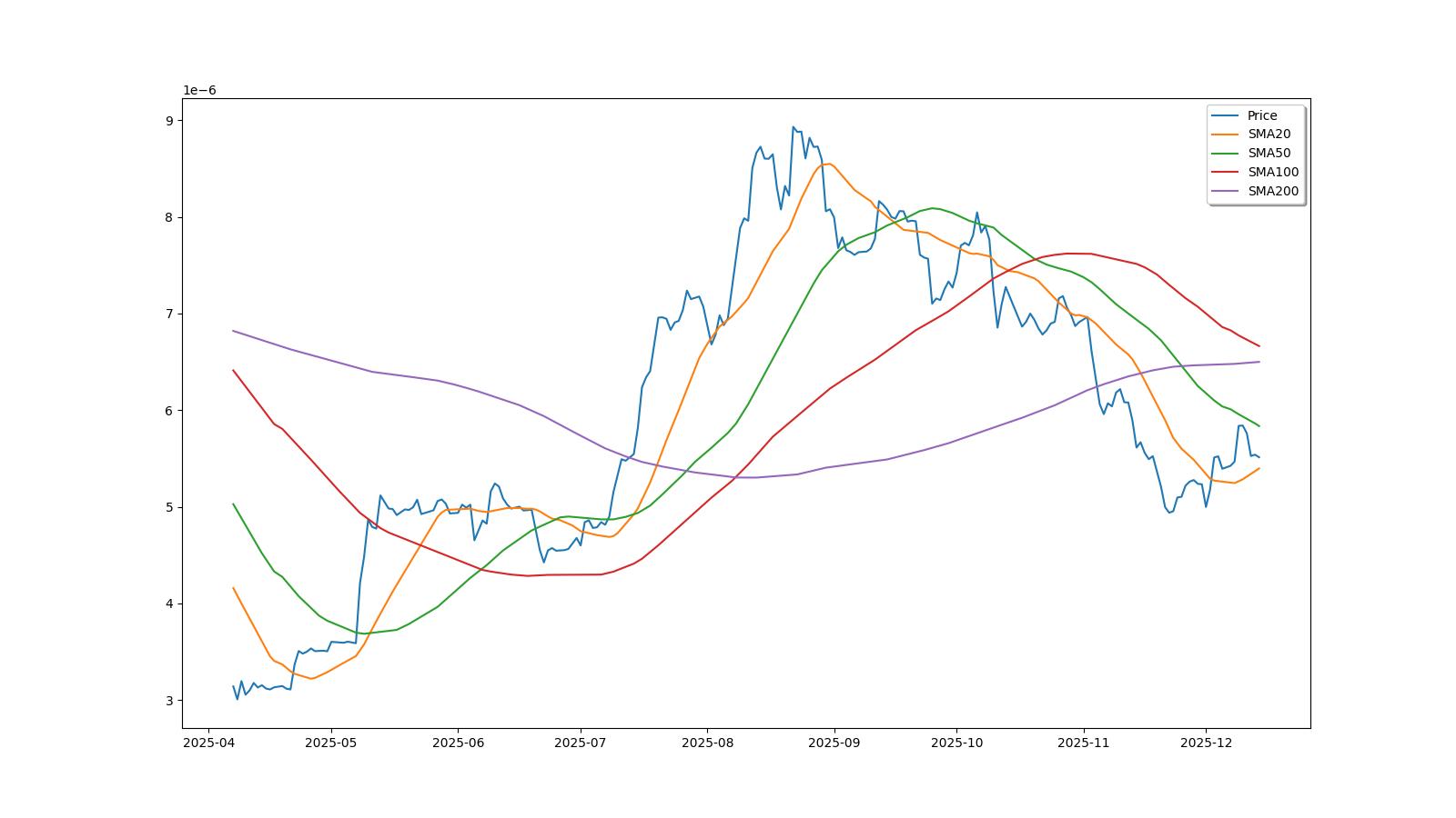 Chedda Simple Moving Averages