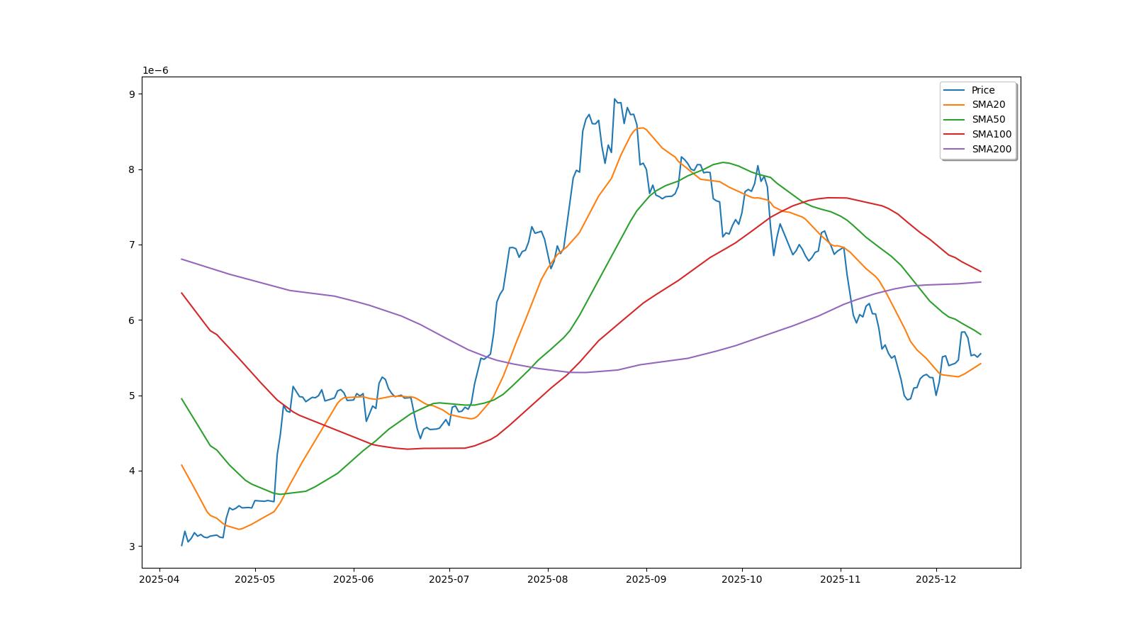Chedda Simple Moving Averages