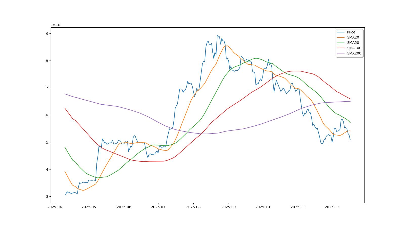 Chedda Simple Moving Averages