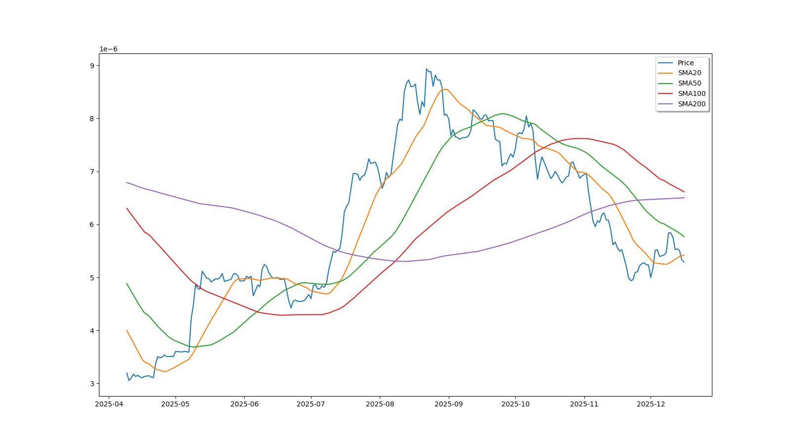 Chedda Simple Moving Averages