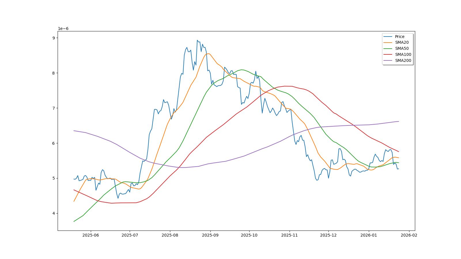 Chedda Simple Moving Averages