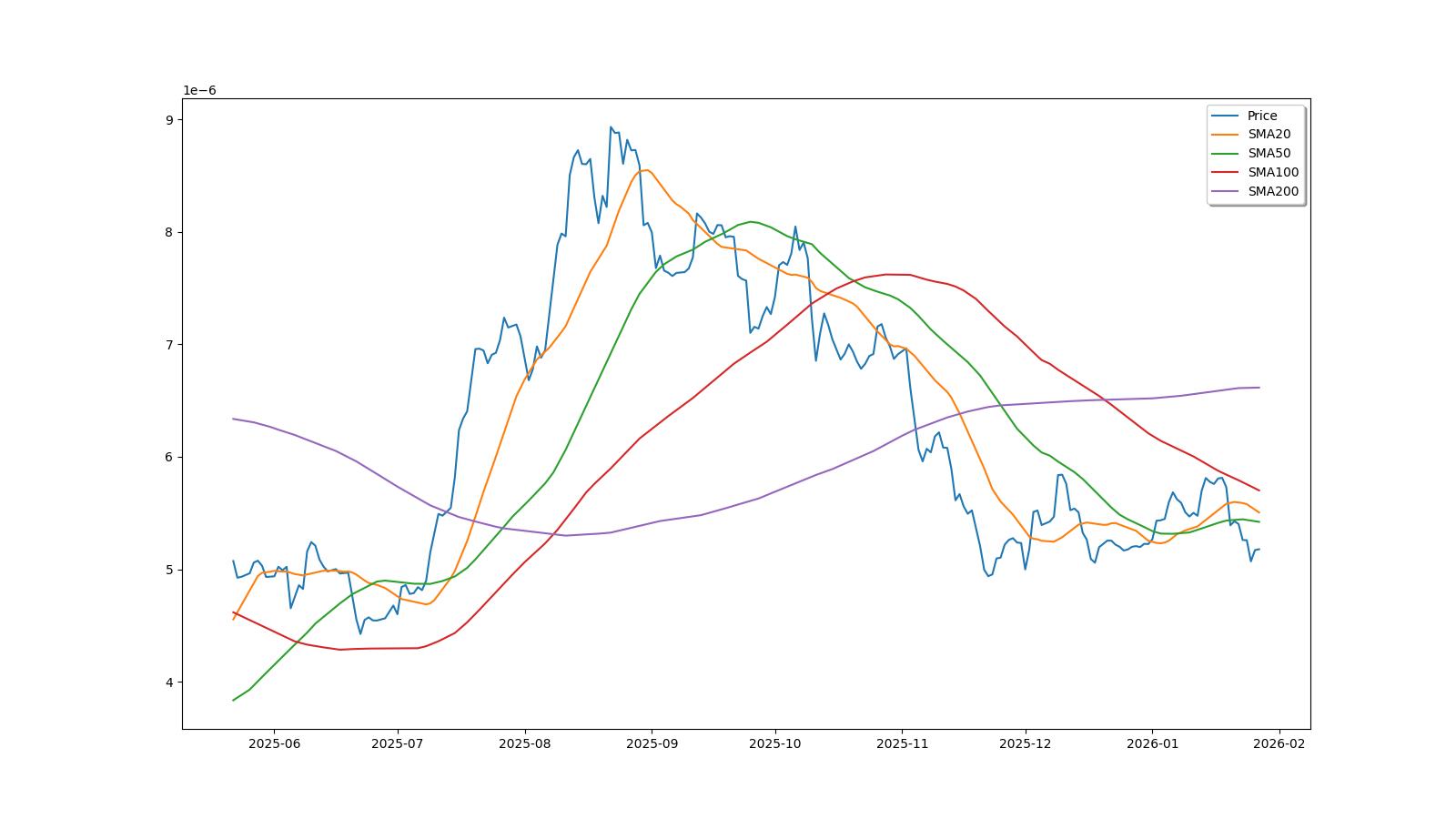Chedda Simple Moving Averages