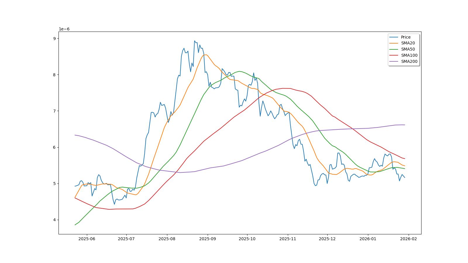 Chedda Simple Moving Averages