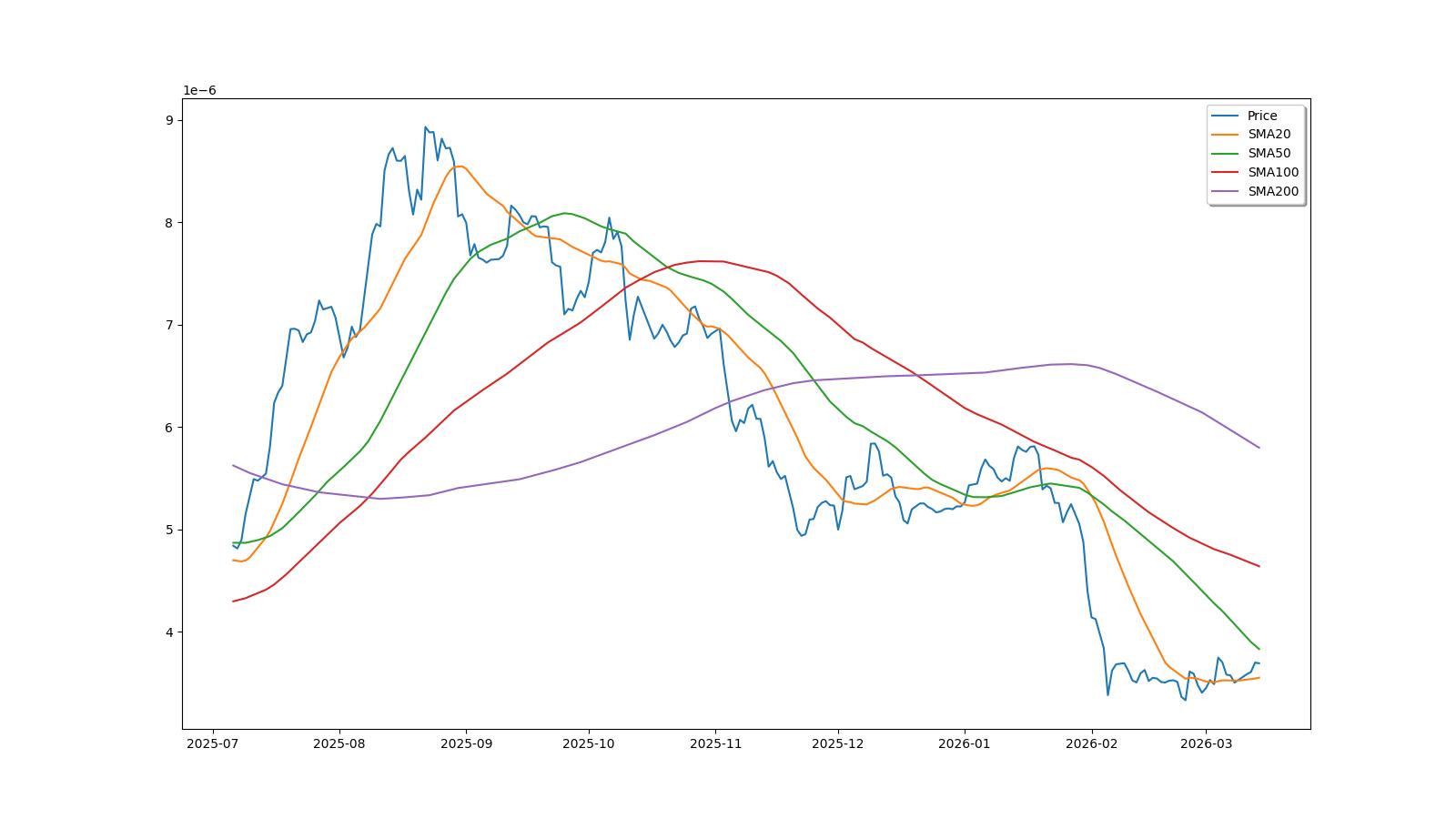 Chedda Simple Moving Averages