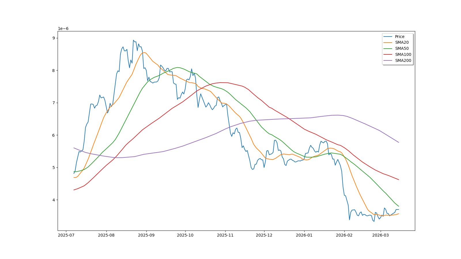 Chedda Simple Moving Averages