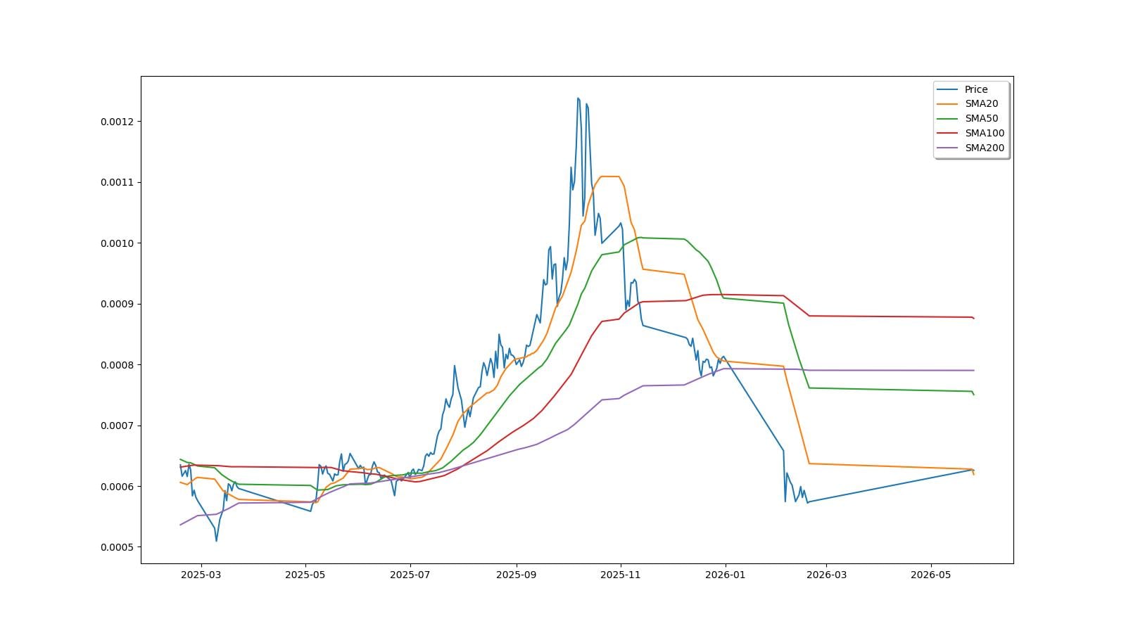 Cheecoin Simple Moving Averages