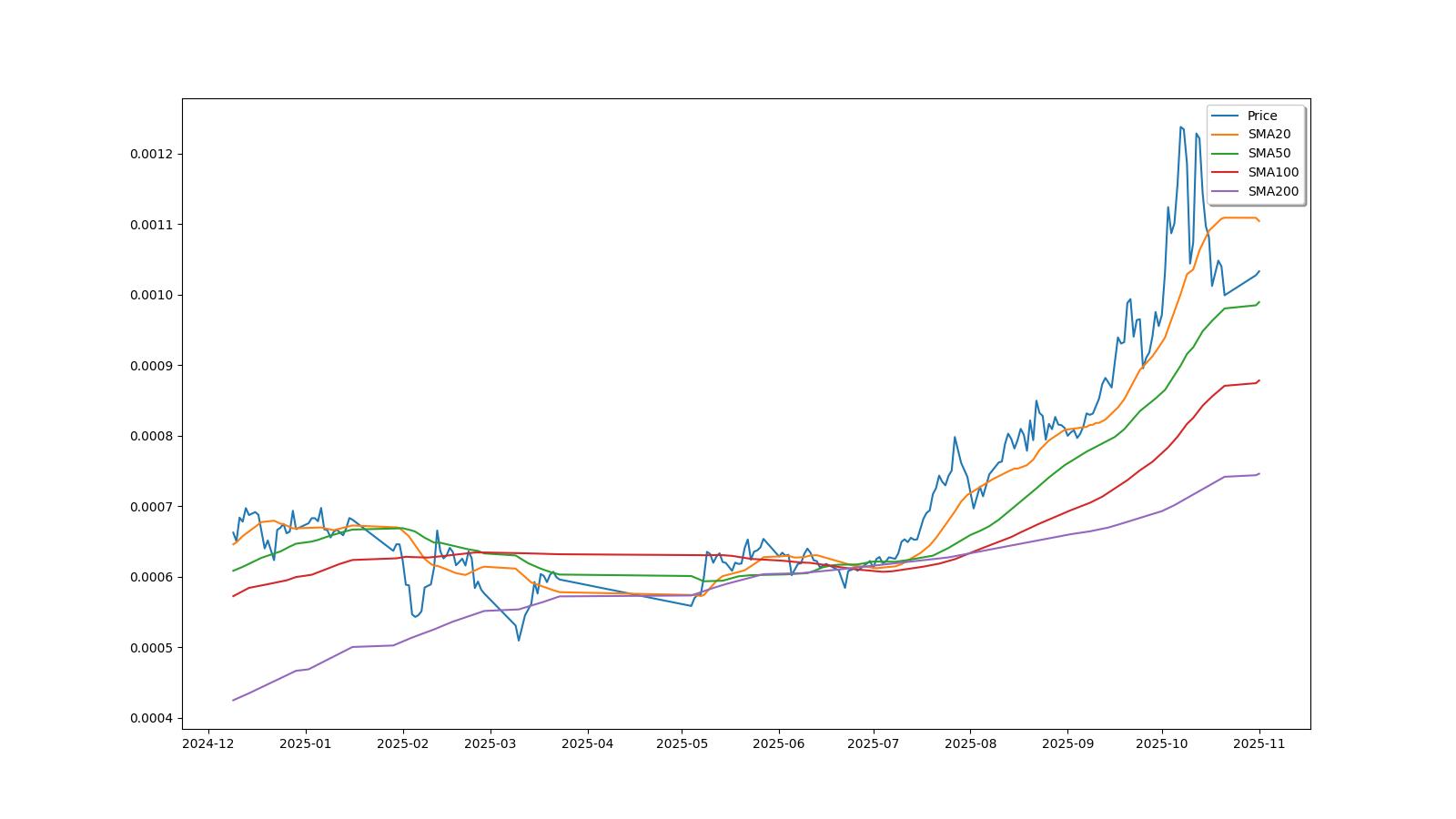 Cheecoin Simple Moving Averages