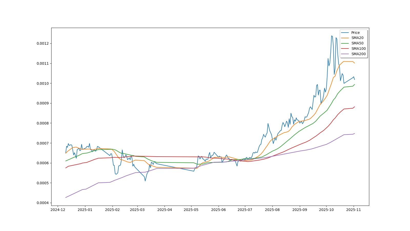 Cheecoin Simple Moving Averages