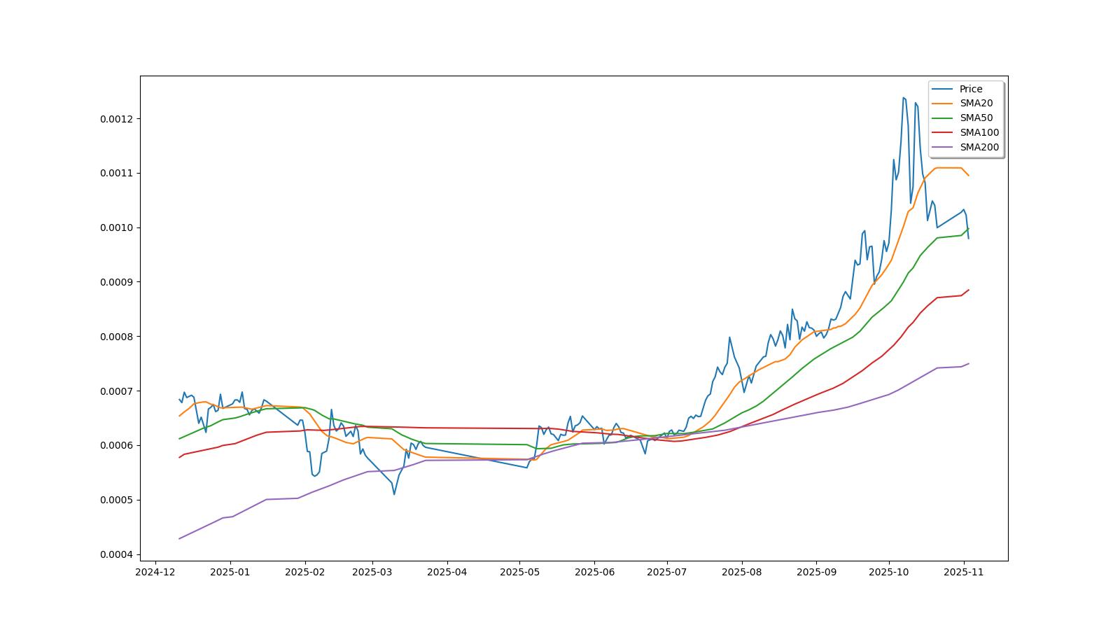 Cheecoin Simple Moving Averages