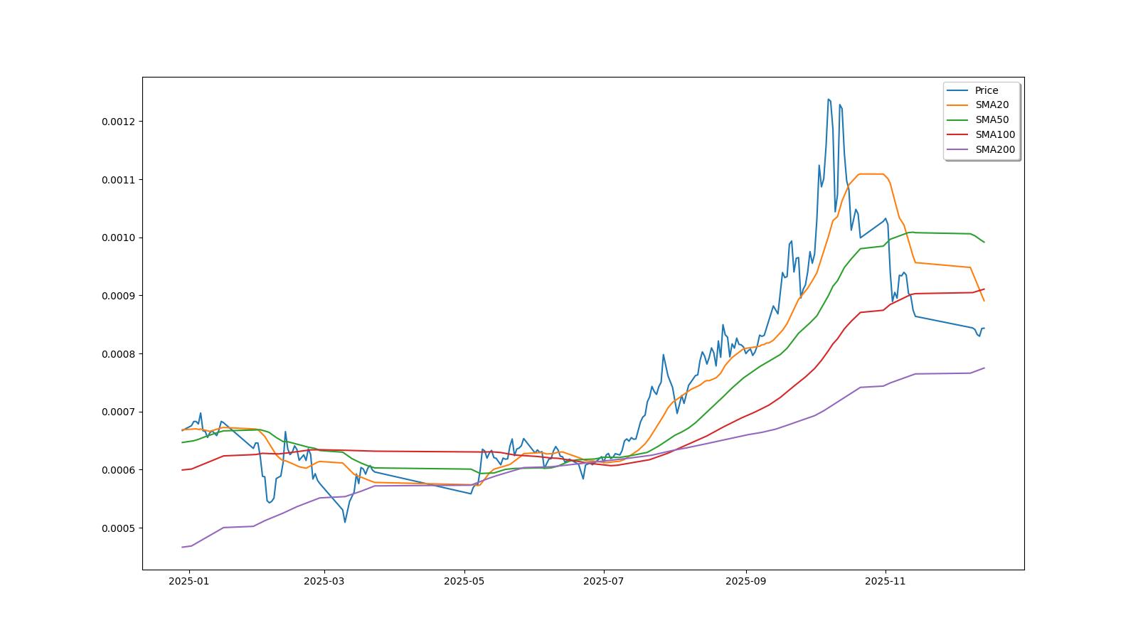 Cheecoin Simple Moving Averages